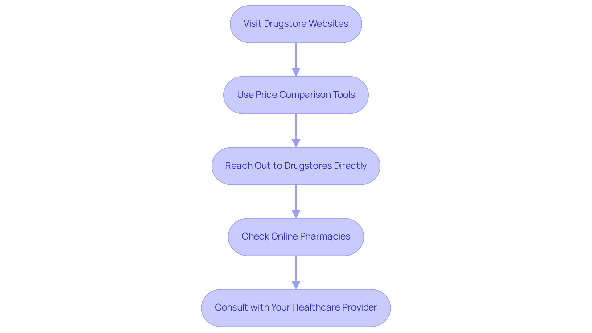 Each box represents a step you can take to find the best prices for semaglutide shots. Follow the arrows to see the order in which you should approach your research. Each box represents a step you can take to find the best prices for semaglutide shots. Follow the arrows to see the order in which you should approach your research.