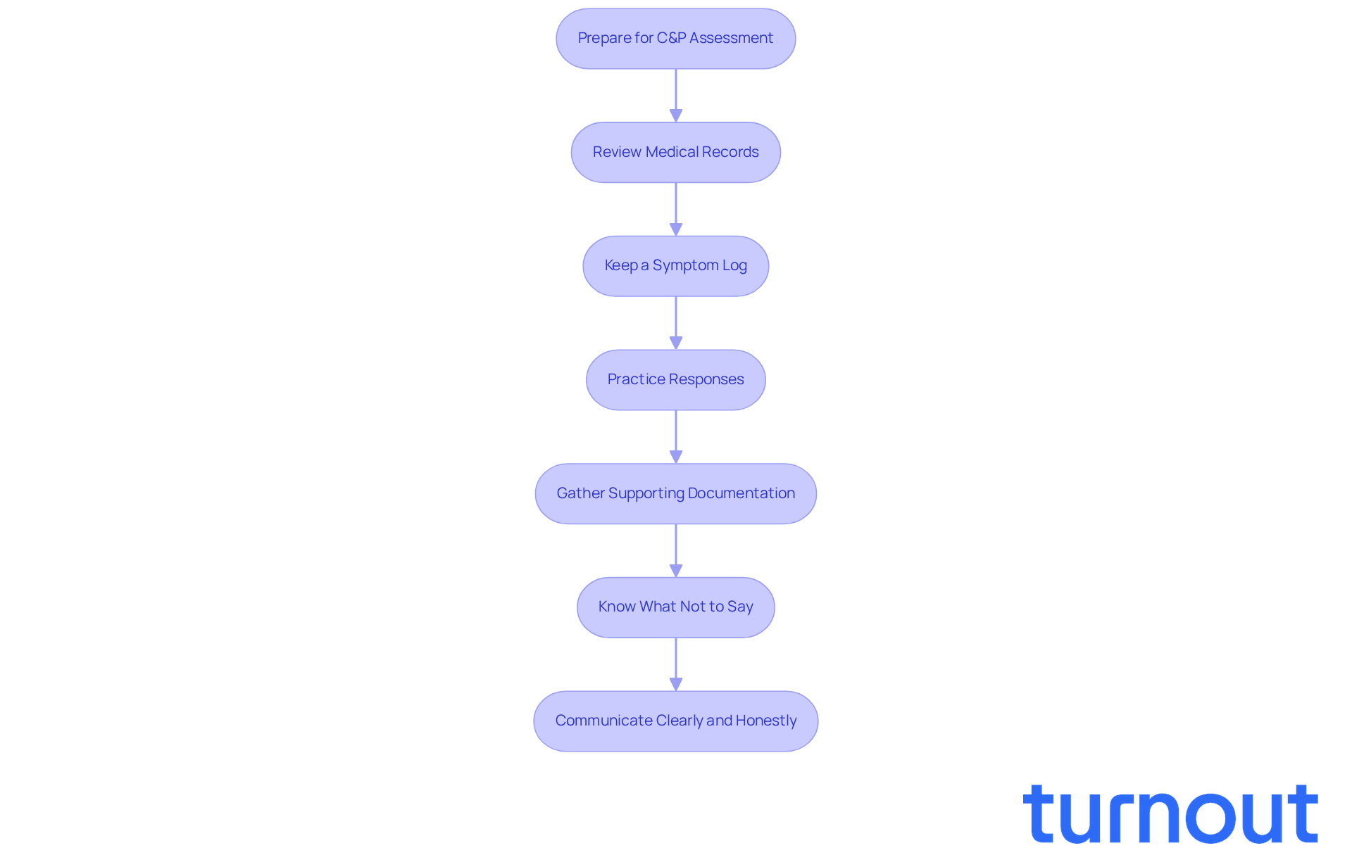 Follow the arrows to see the steps you should take to prepare effectively for your C&P assessment. Each box represents an important action or consideration to help you communicate your experiences clearly.