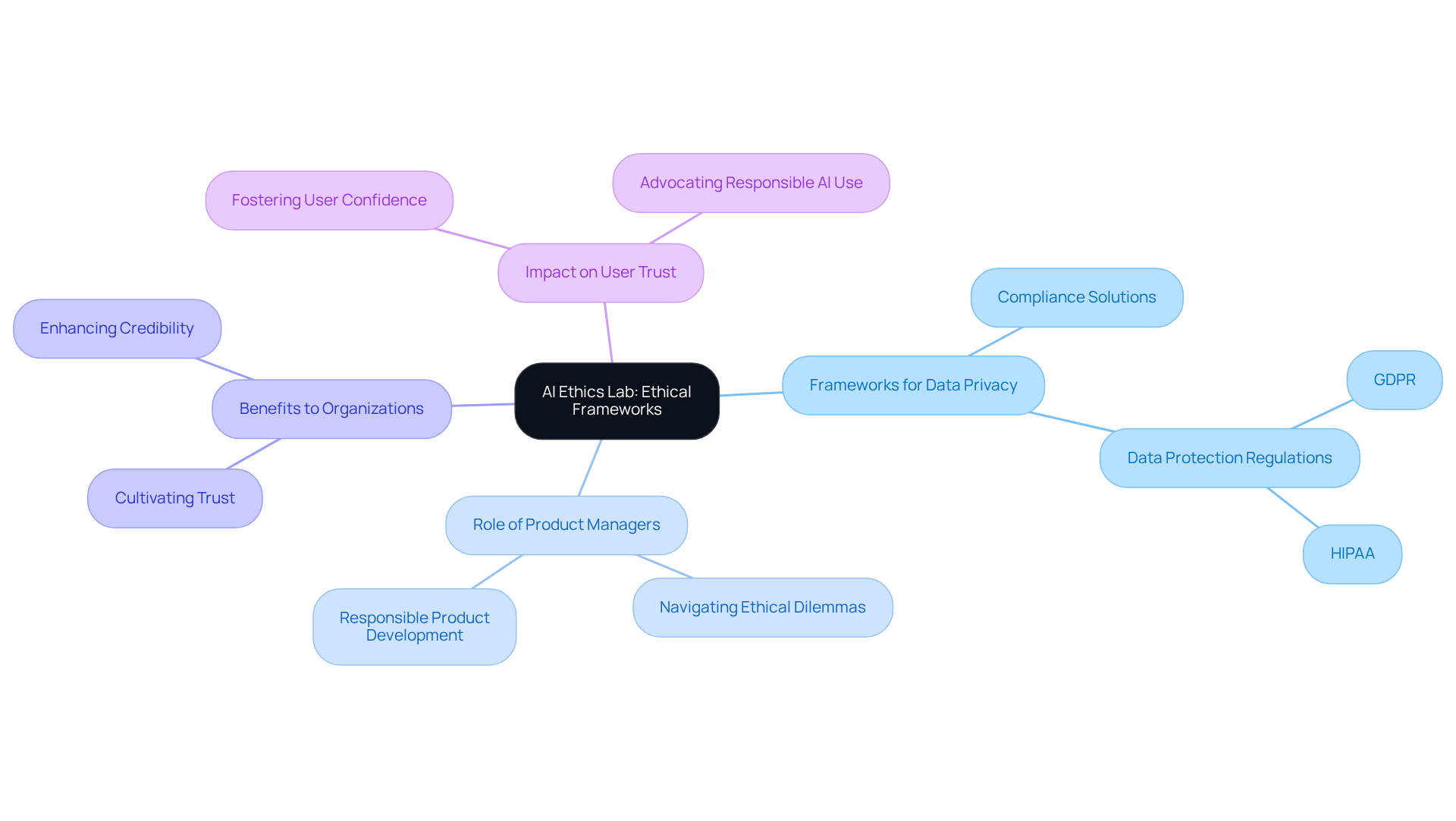 The center represents the main theme of ethical frameworks. Each branch represents a key area related to that theme, showing how they contribute to responsible AI practices and user trust.