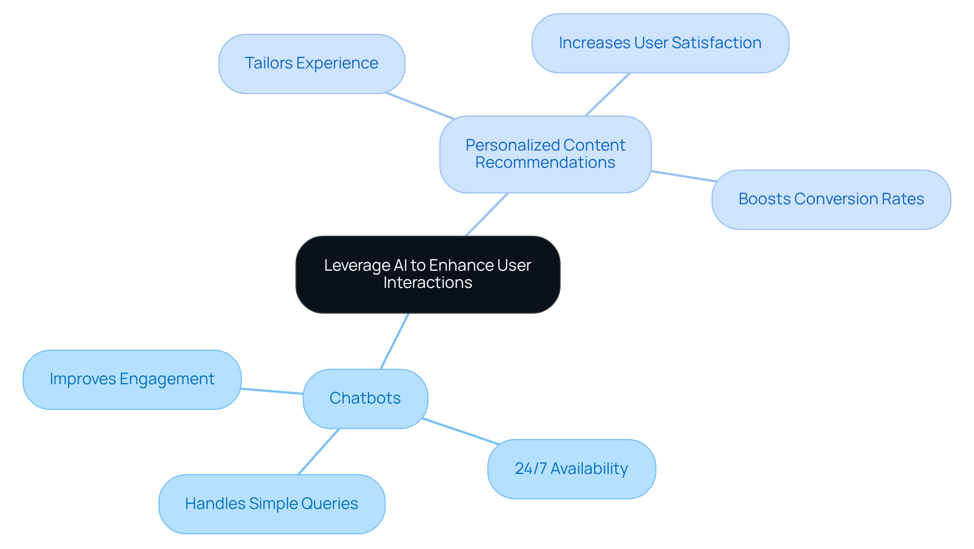 This mindmap starts with the main idea of using AI to improve how users interact with digital products. Each branch represents a specific tool that can help achieve this goal, showing how they contribute to creating a more engaging and personalized experience for users.