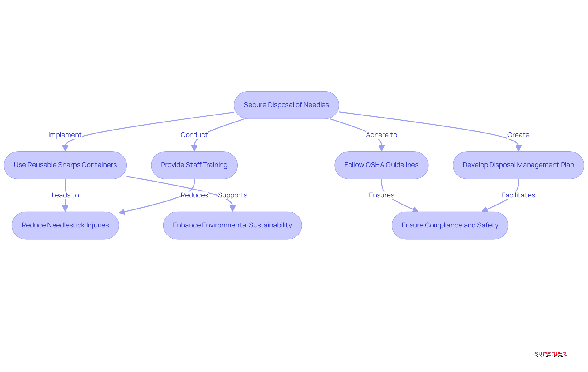 This flowchart outlines the essential steps for safely disposing of needles in medical settings. Follow the arrows to see how each step connects to ensure safety and compliance.