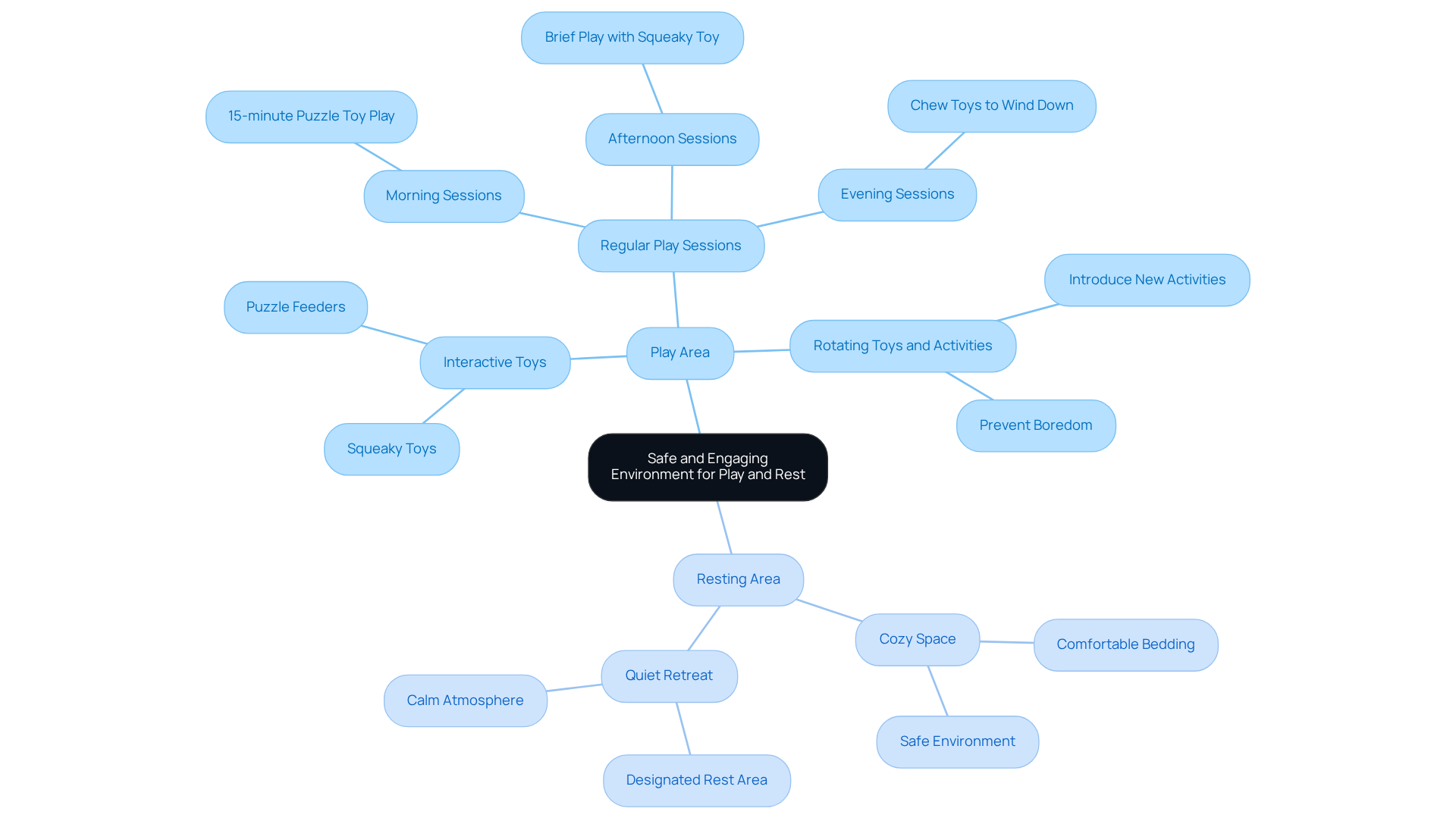 The center shows the main theme, while branches represent different aspects of creating a joyful environment for your pet. Follow each branch to see specific recommendations for play and rest.