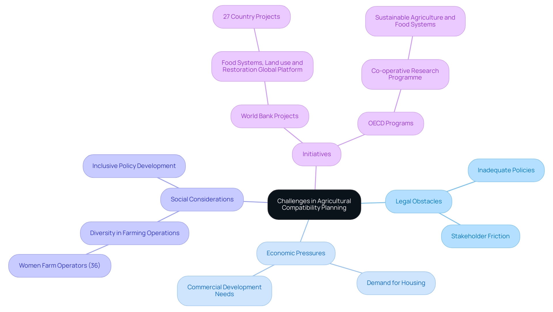 The central node represents the main topic, with branches illustrating key challenges and initiatives in agricultural planning.