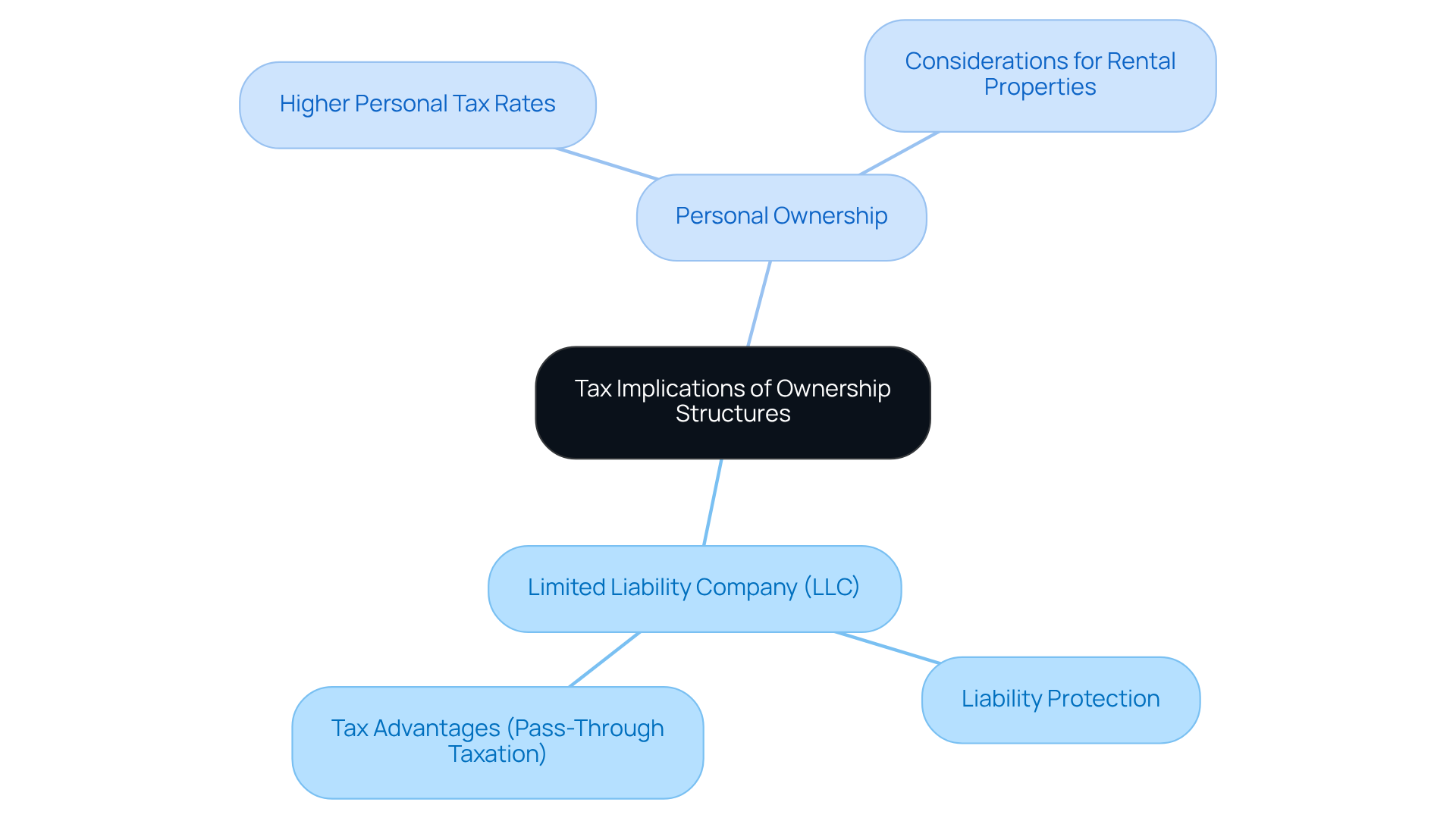 Start at the center with the main topic, then explore the branches to see how different ownership structures affect tax responsibilities and what factors to consider.
