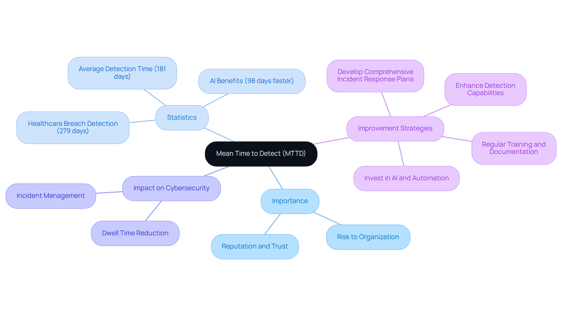 4 Best Practices to Minimize Mean Time to Identify in Cybersecurity ...