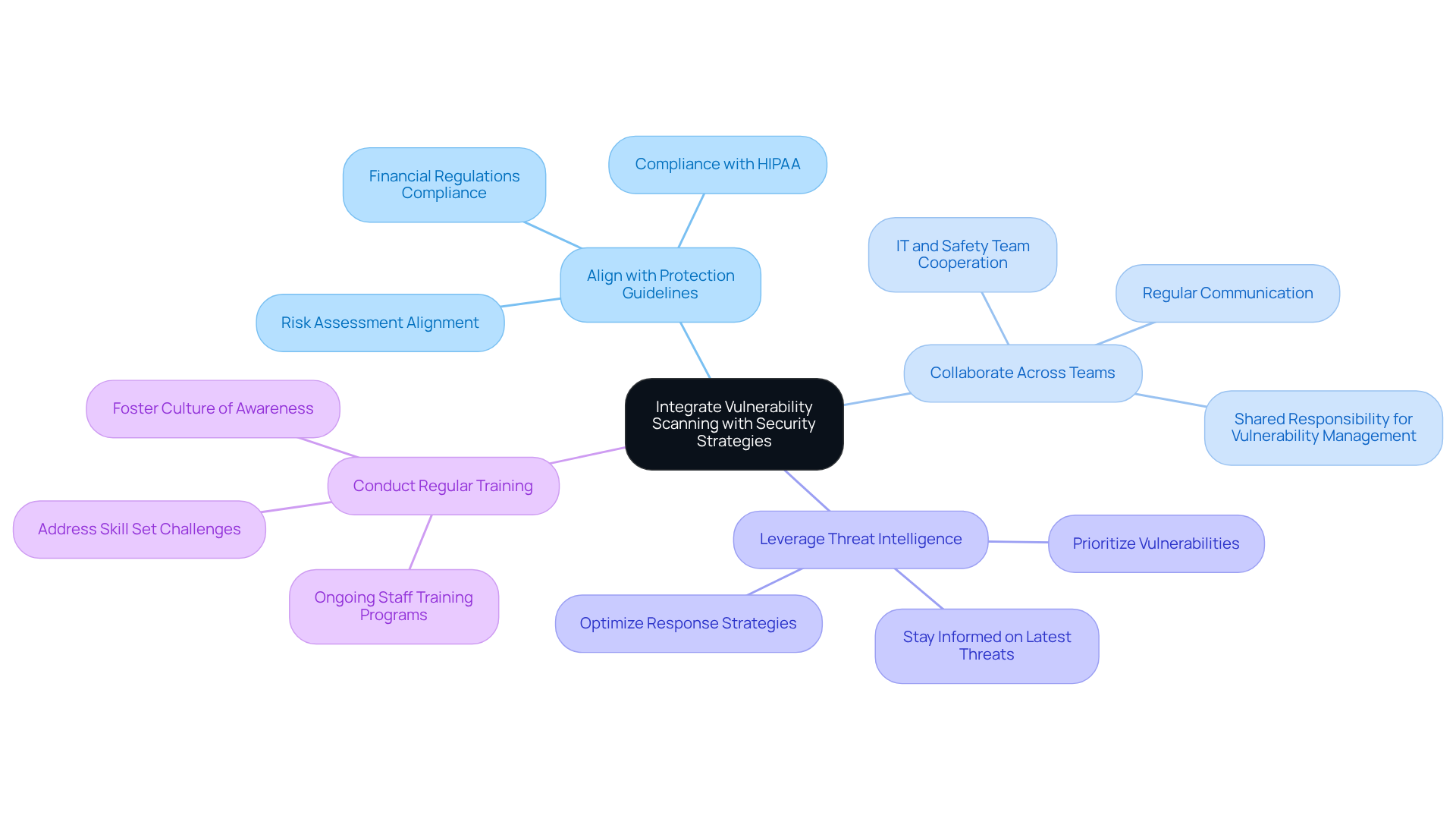The central node represents the main focus of integrating vulnerability scanning. Each branch shows a key method to achieve this integration, with further details available under each method. This layout helps you see how different strategies connect to enhance overall security. The central node represents the main focus of integrating vulnerability scanning. Each branch shows a key method to achieve this integration, with further details available under each method. This layout helps you see how different strategies connect to enhance overall security.