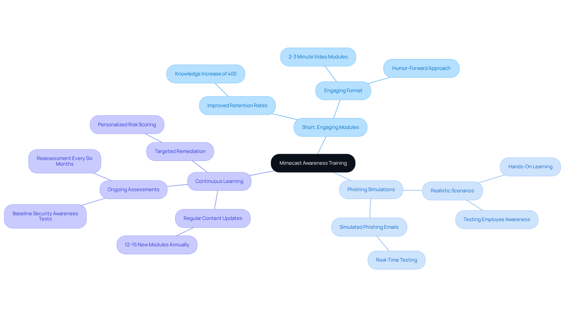The center represents Mimecast's training program, with branches showing different educational solutions. Each branch highlights key features and benefits, helping you understand how these offerings work together to improve cybersecurity awareness.