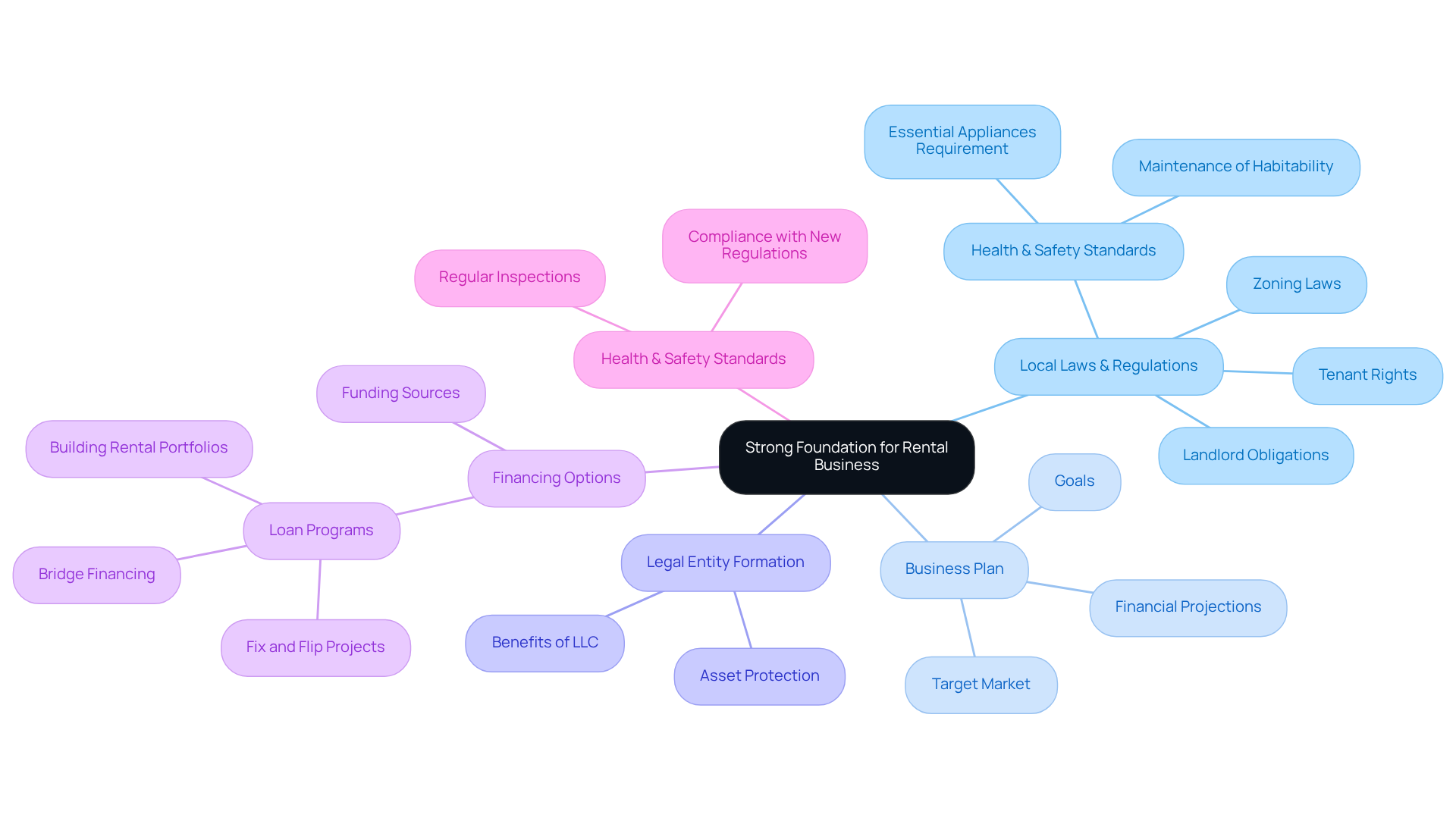 The central node represents the core idea of building a strong rental business. Each branch highlights a critical area to focus on, with further details provided in the sub-branches. This layout helps you visualize how each component contributes to the overall success of your business.