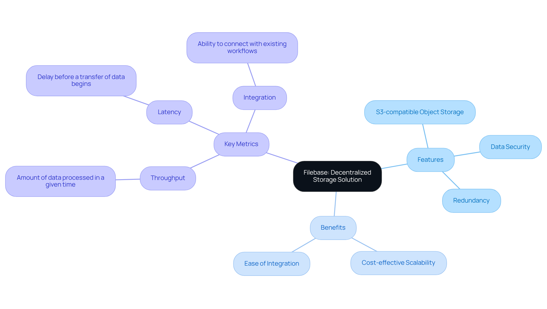 The central node represents Filebase, and the branches show its features, benefits, and important metrics. Each branch helps you understand how Filebase supports AI startups in their storage needs.