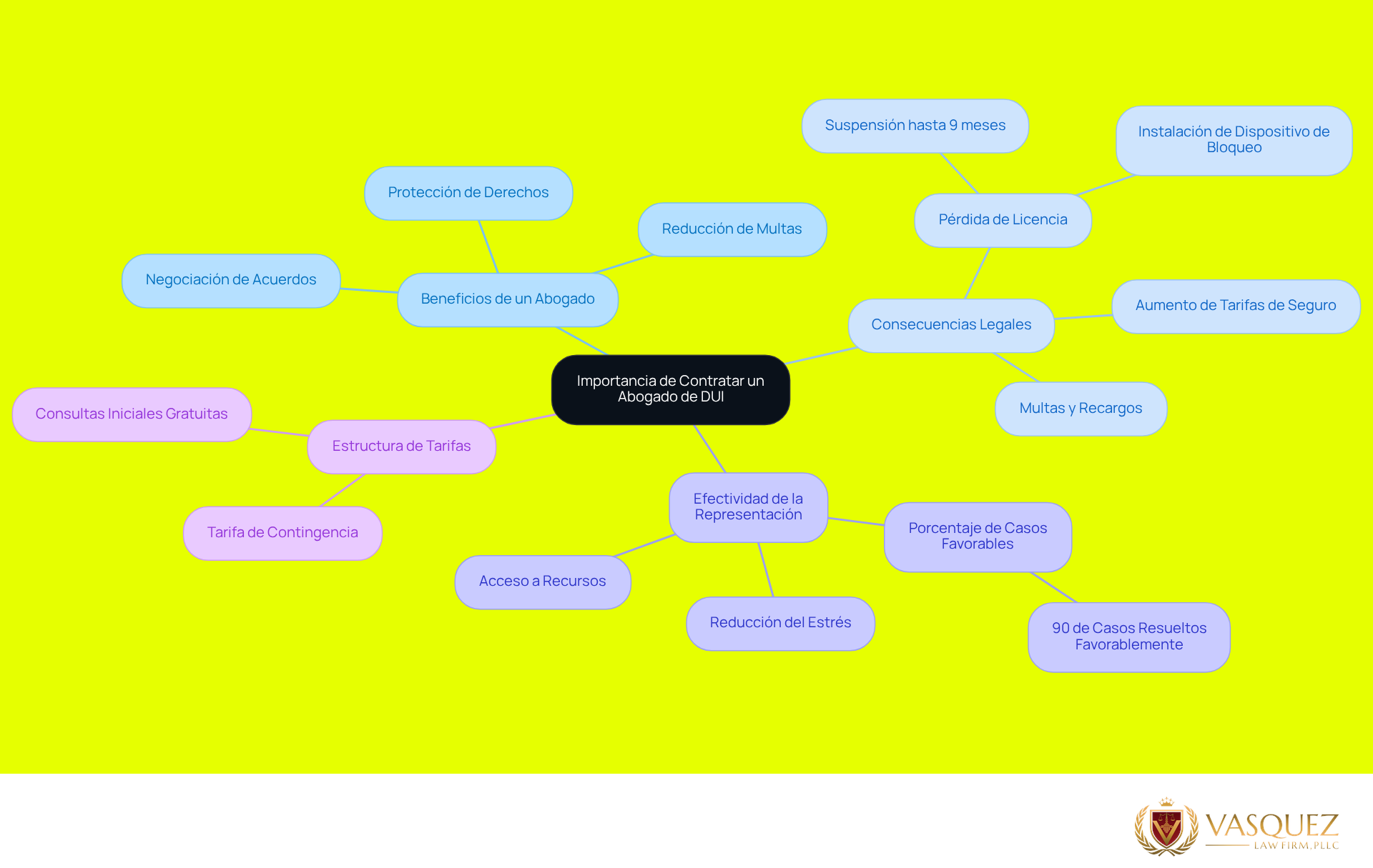 El nodo central representa el tema principal, mientras que las ramas muestran los beneficios y consecuencias de tener un abogado de DUI. Cada color representa una categoría diferente, facilitando la comprensión de cómo se relacionan los conceptos.