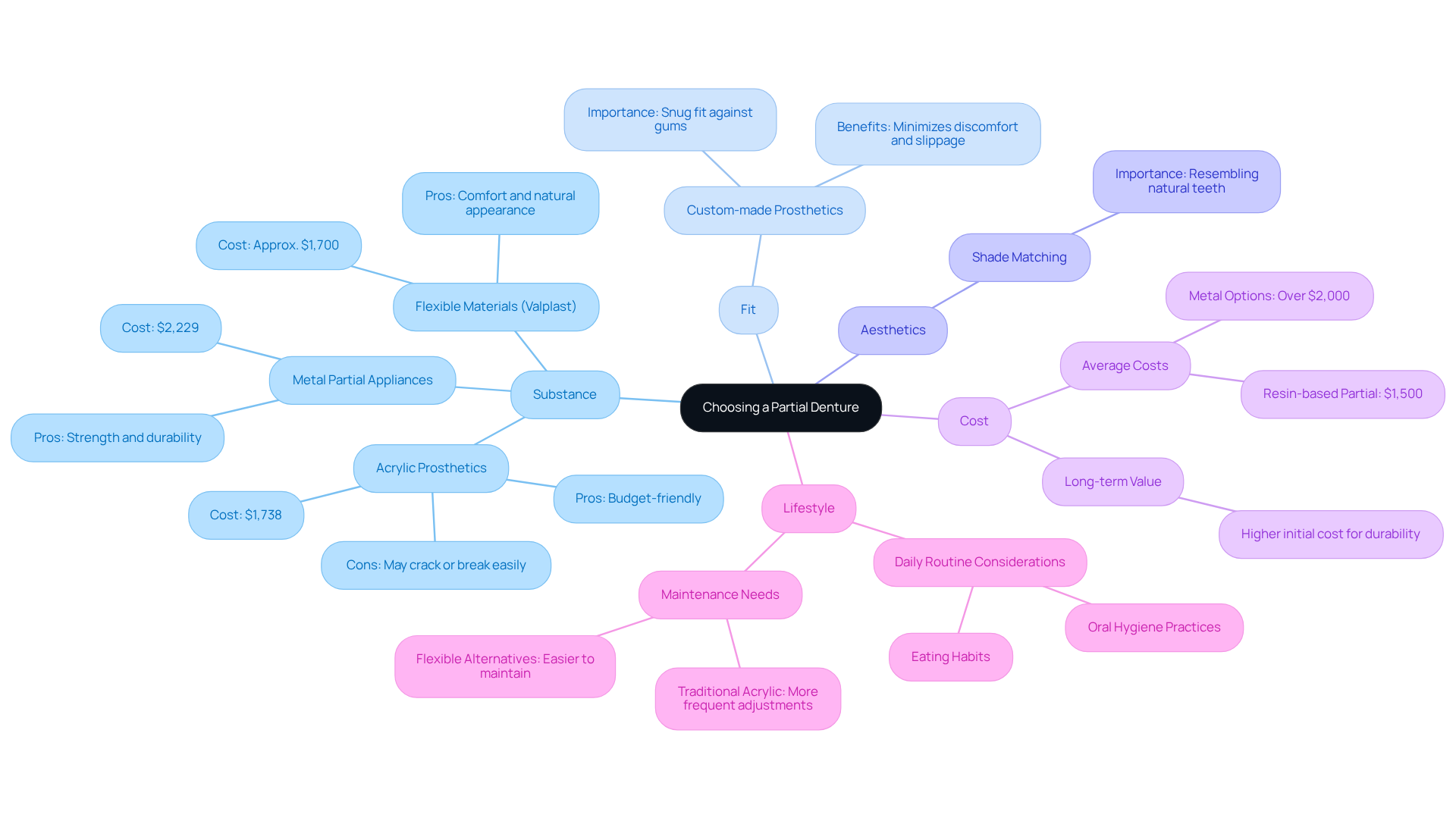 The central node represents the main decision, while the branches show the important factors to consider. Each sub-branch provides specific details related to that factor, helping you understand what to think about when choosing your denture.
