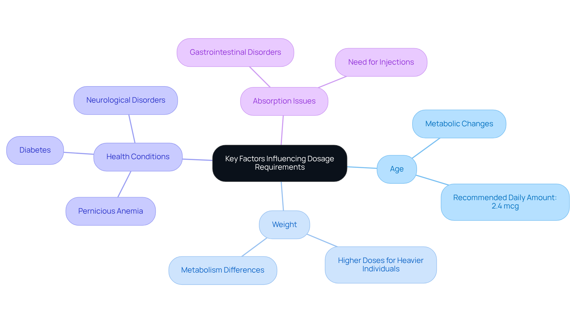 The center shows the main topic, and each branch represents a key factor affecting dosage. Follow the branches to see how each factor contributes to determining the right amount of methylcobalamin for individuals.