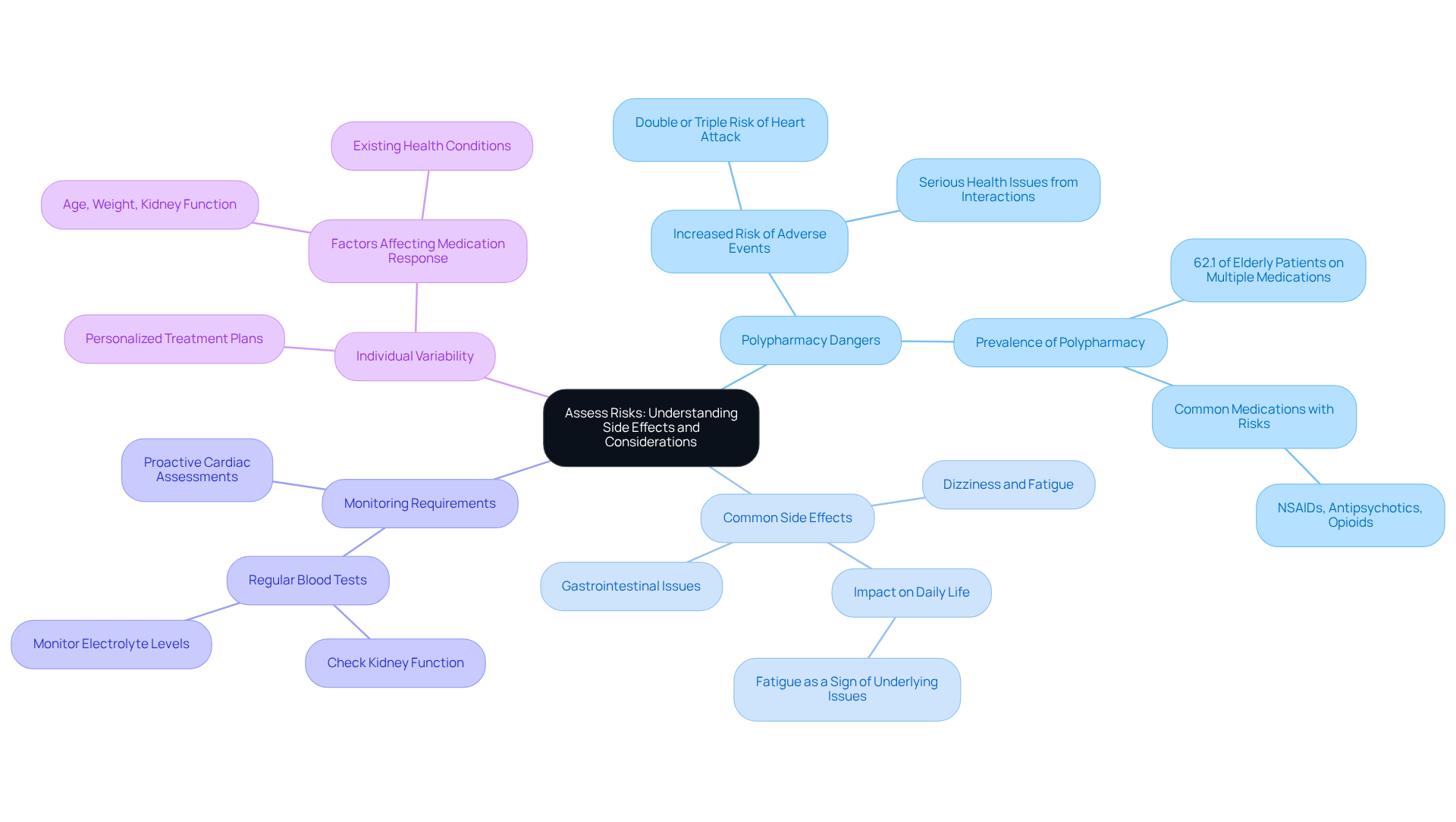 The central node represents the main topic, while the branches show different risk categories. Each sub-branch provides specific details or examples related to that category, helping you understand the complexities of medication management.