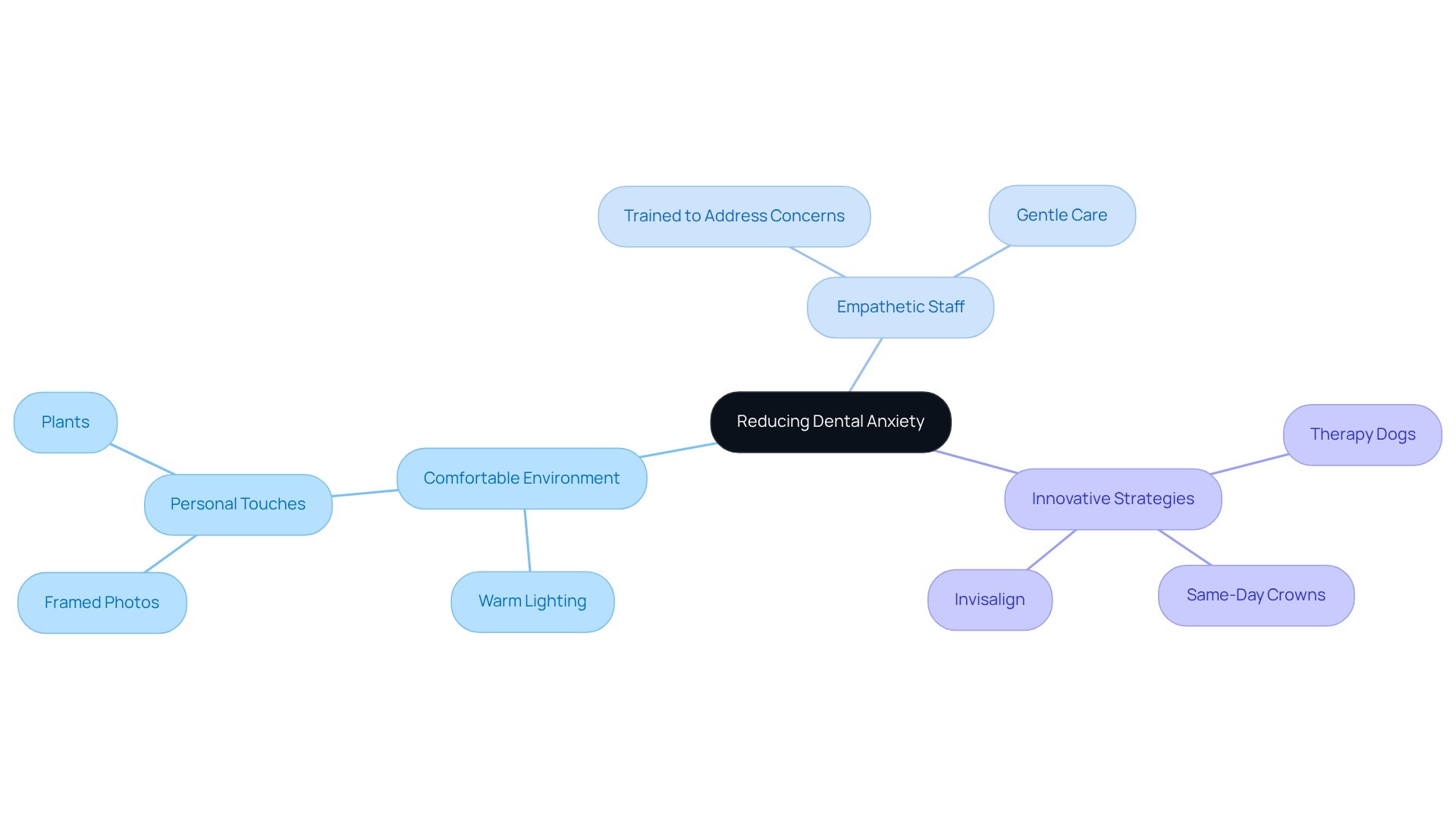 This mindmap shows how different elements work together to make dental visits less stressful. Start at the center with the main goal, then explore each branch to see how the environment, staff, and innovative strategies contribute to a more comfortable experience.