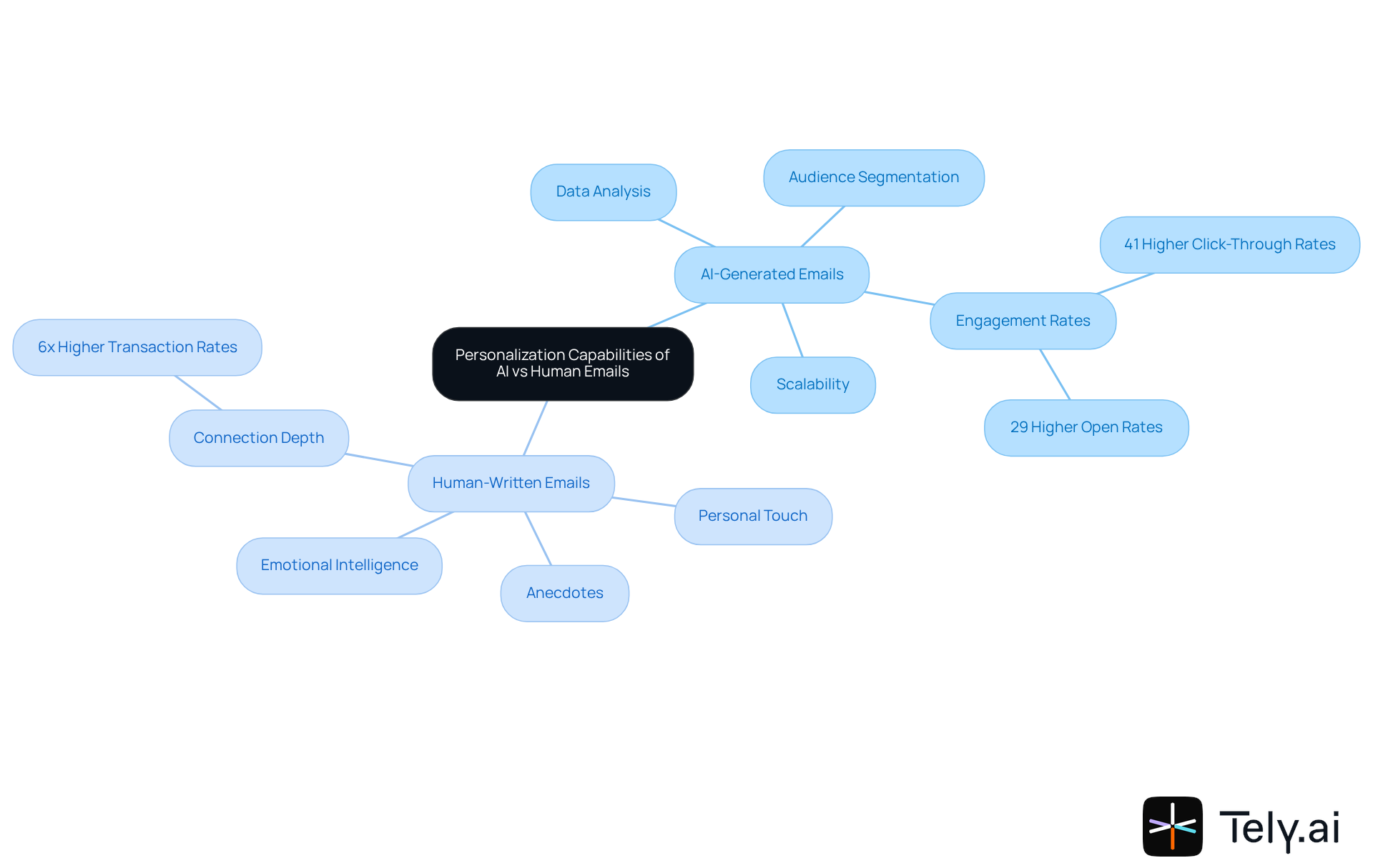 This mindmap illustrates the strengths and weaknesses of AI-generated and human-written emails in personalization. The central idea is surrounded by two main branches, each detailing specific attributes and outcomes related to email marketing effectiveness. Follow the branches to understand how each approach contributes to audience engagement.