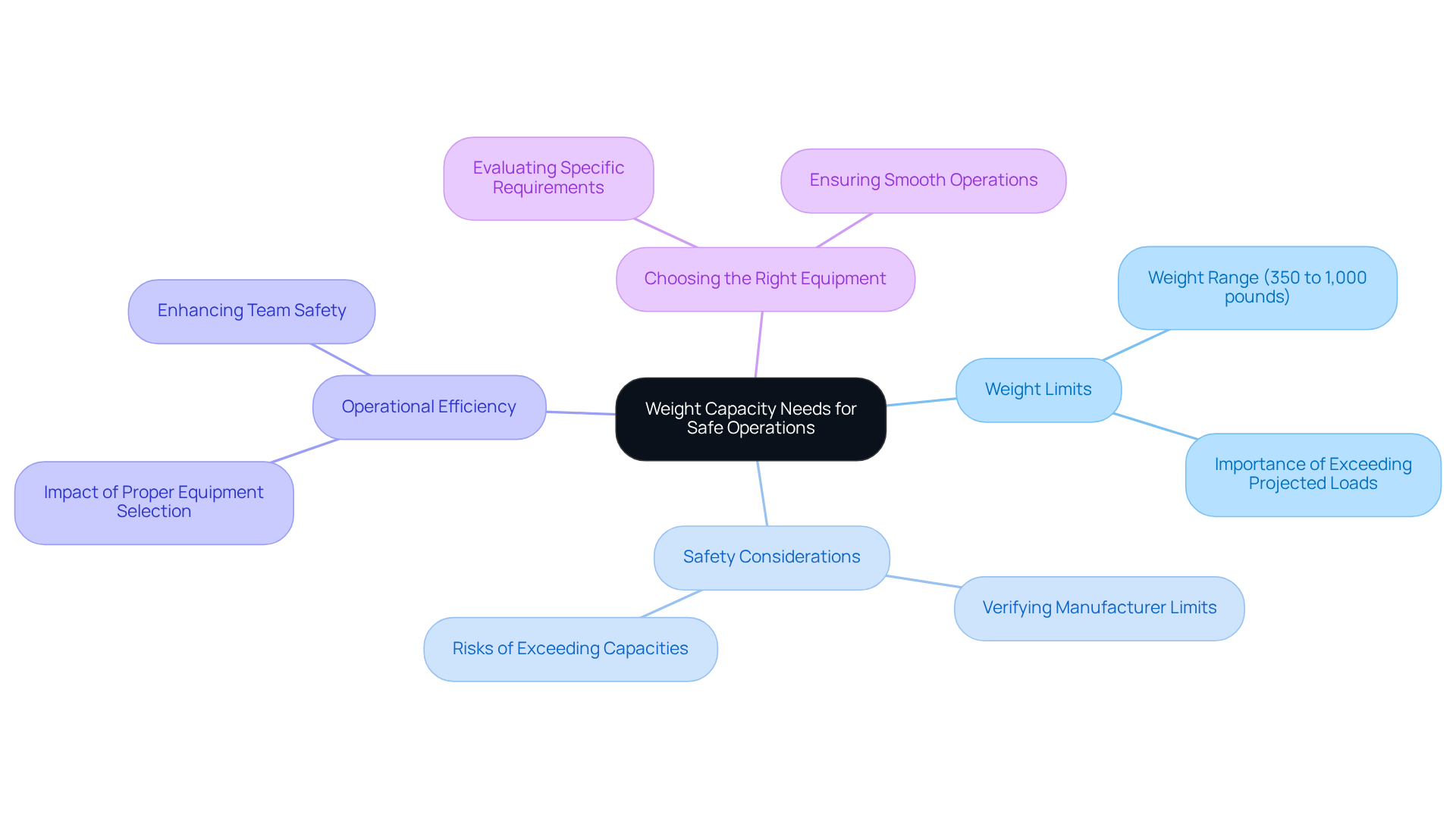 The central node represents the main topic, while branches show related areas of focus. Each branch provides insights into weight limits, safety, and efficiency, helping you understand the importance of choosing the right equipment.