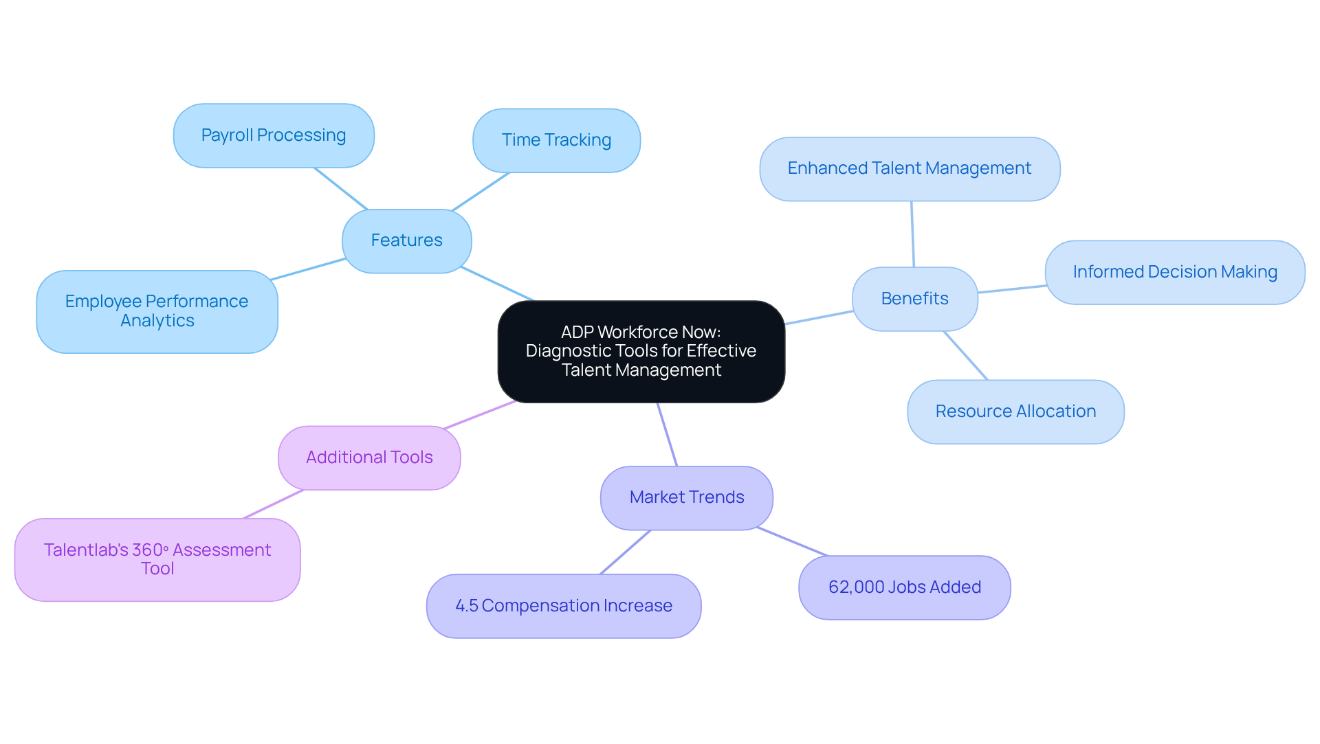 This mindmap starts with ADP Workforce Now at the center, branching out to show its features, benefits, market trends, and additional tools. Each branch represents a key aspect of how this software supports effective talent management.