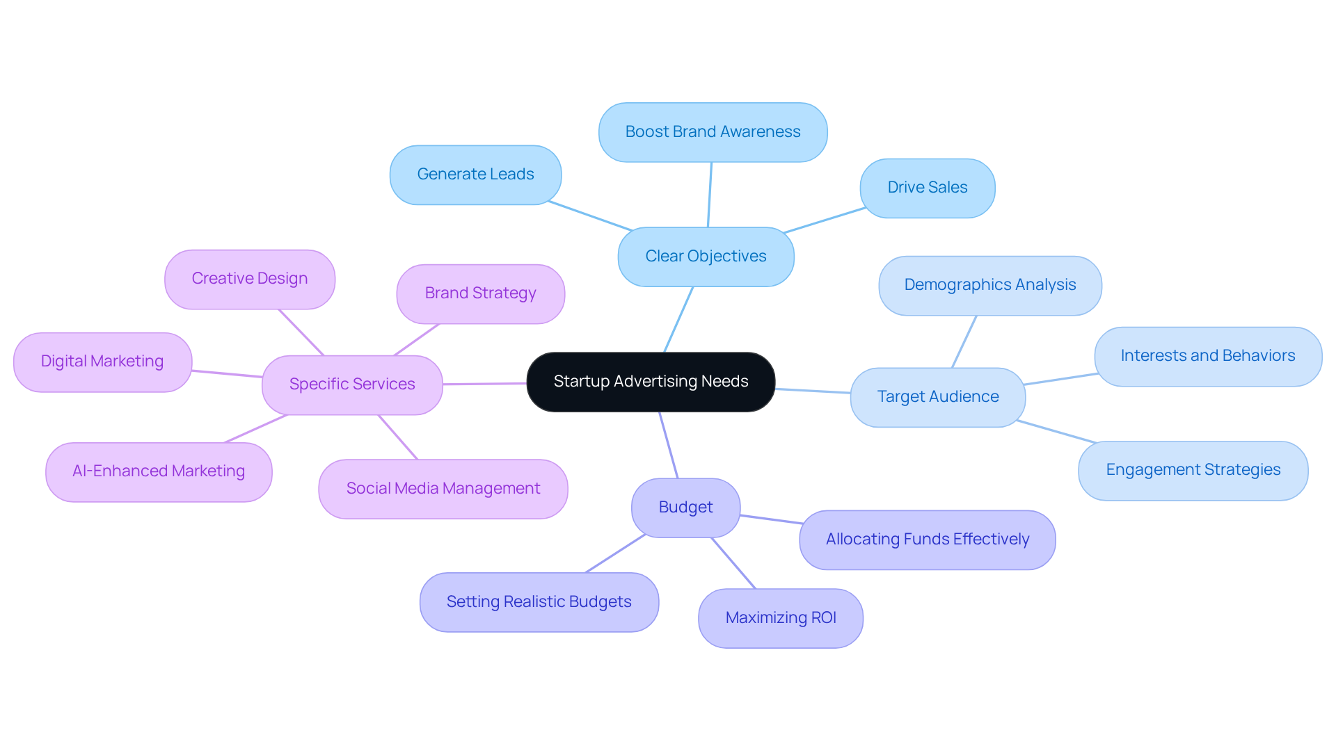 Start at the center with the main topic of advertising needs, then follow the branches to explore each key area. Each branch represents a crucial step in the process, helping you visualize how to effectively promote your startup.