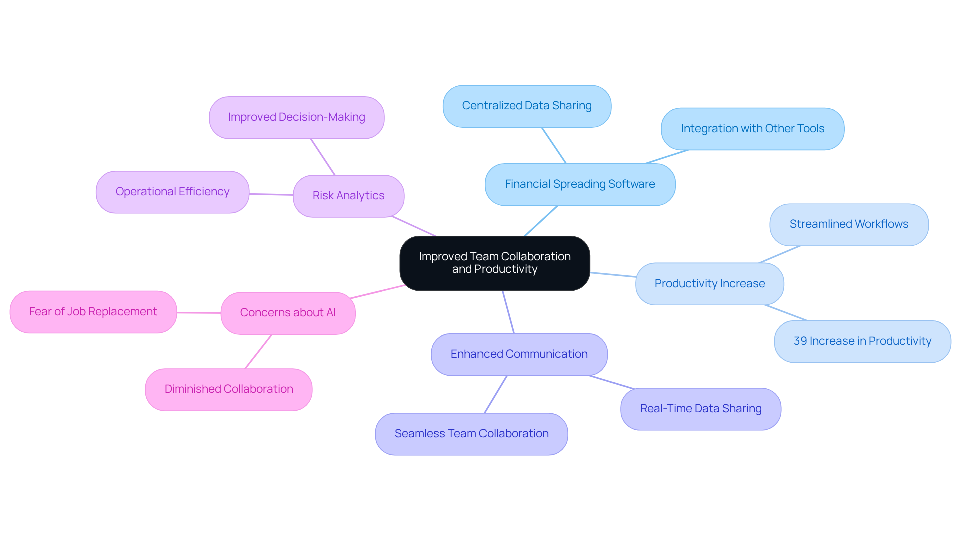 This mindmap illustrates how financial spreading software enhances team collaboration and productivity. Start at the center with the main theme, then explore the branches to see specific benefits and concerns related to technology adoption in investment management.