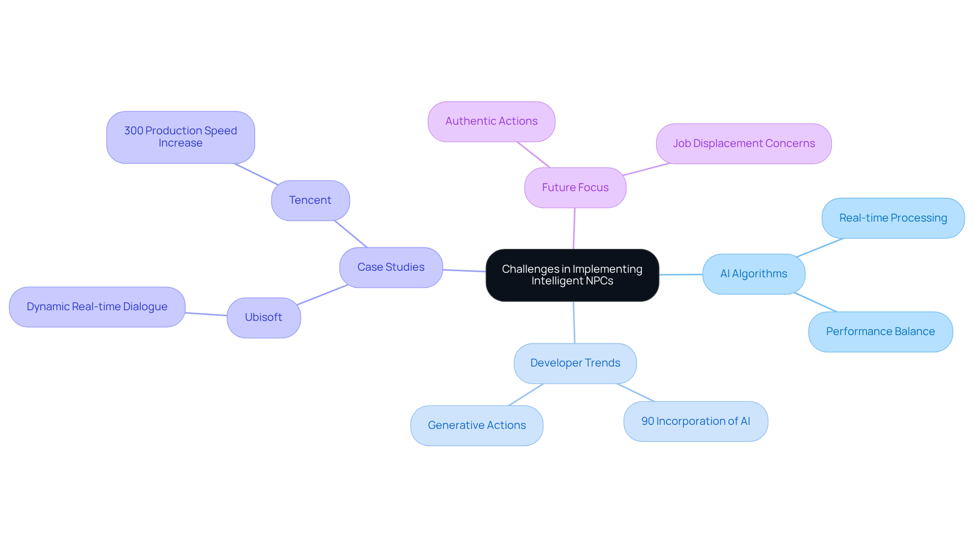 The central node represents the main topic, while the branches show key themes and their subtopics. Each color-coded branch helps you easily identify different areas of focus related to NPC implementation challenges. The central node represents the main topic, while the branches show key themes and their subtopics. Each color-coded branch helps you easily identify different areas of focus related to NPC implementation challenges.