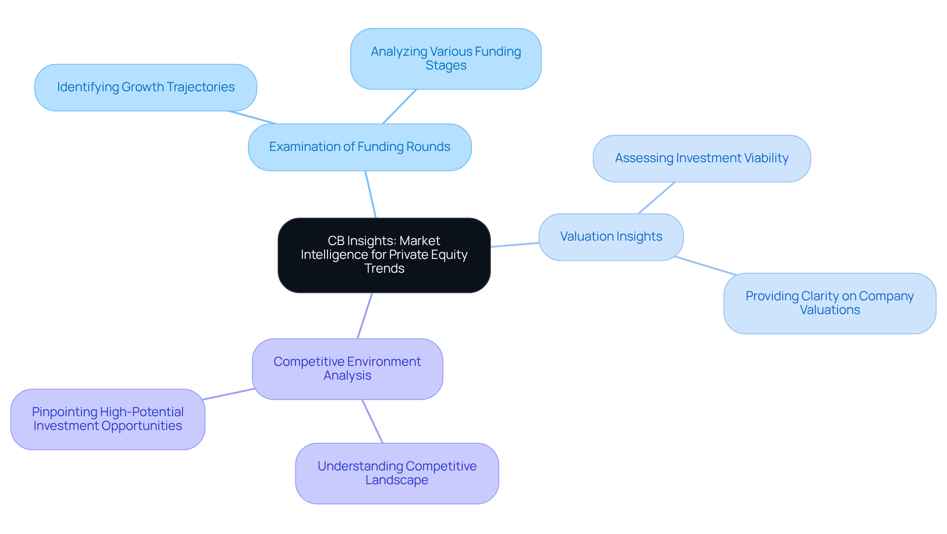 The center represents CB Insights, and the branches show its key features. Each feature helps investment firms understand market trends and make informed decisions.