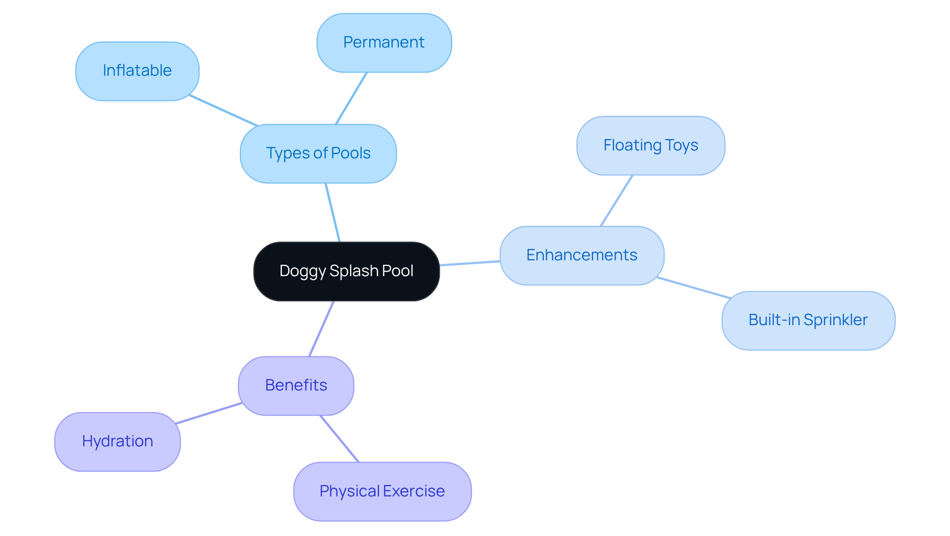 Start at the center with the main idea of a doggy splash pool, then explore the branches to see different types, fun enhancements, and the benefits for your furry friends.