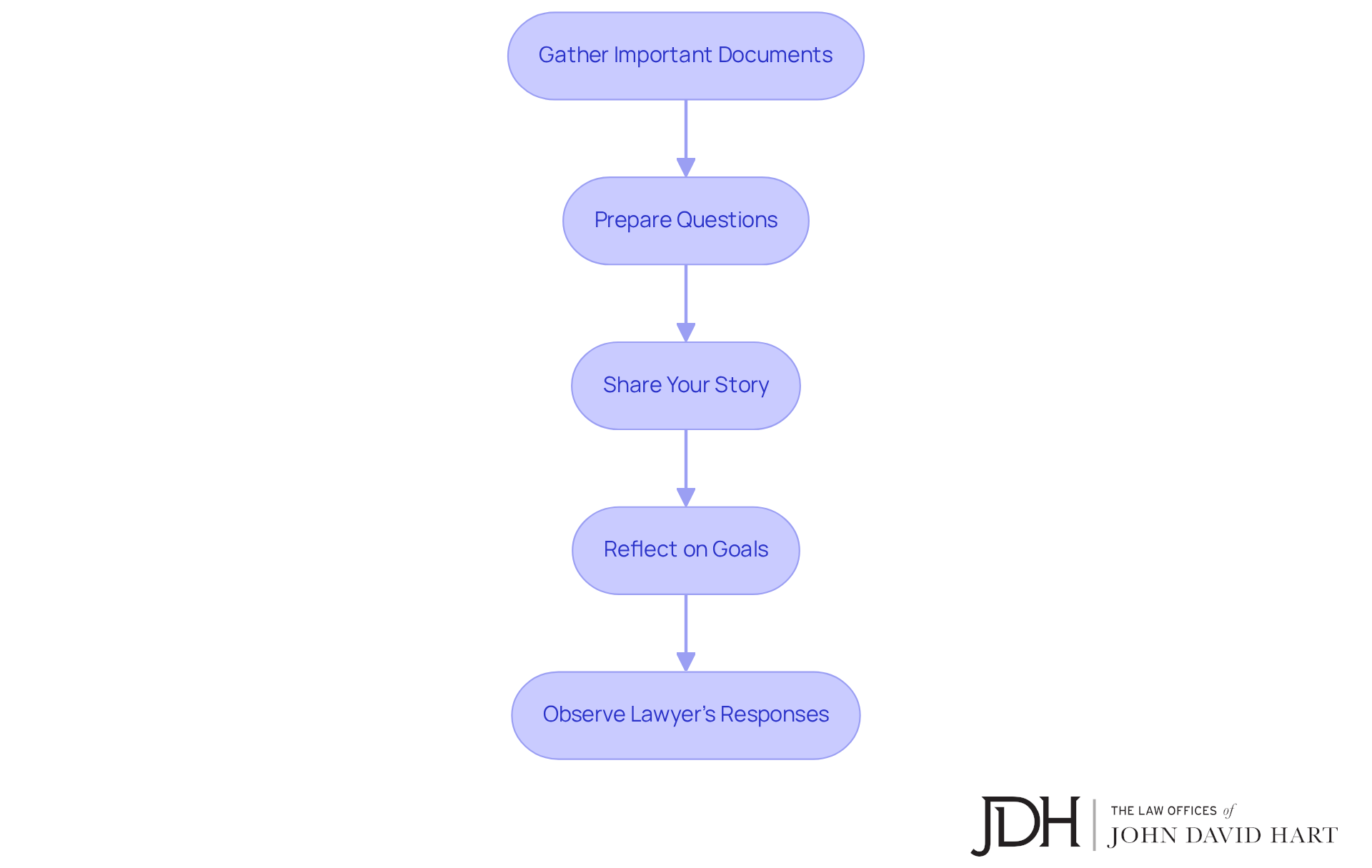 Each box represents a step you should take before meeting with a lawyer. Follow the arrows to see the order in which you should prepare, ensuring you cover all important aspects for a successful consultation.