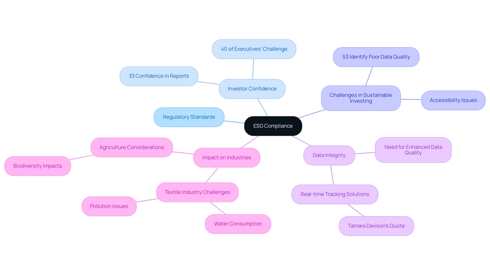 The central node represents ESG Compliance, with branches showing key concepts and sub-branches detailing specific statistics or points related to each concept.