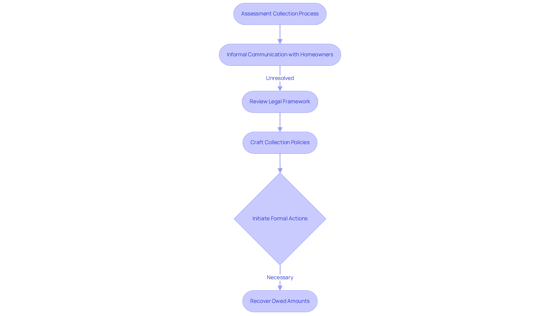 Follow the arrows to see how the process unfolds. Start with informal communication, and if that doesn't work, move through the steps to ensure fair and effective collection of dues.