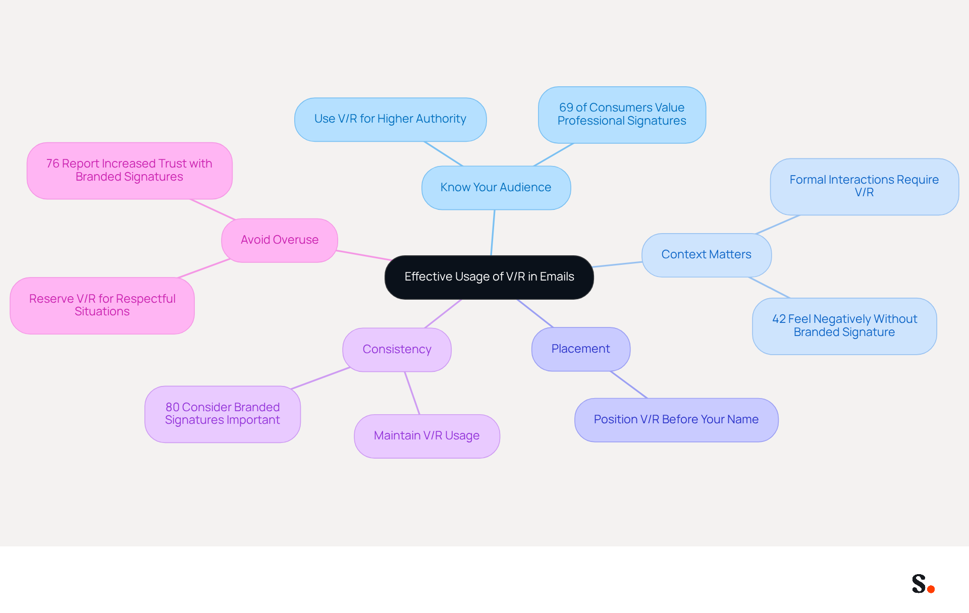 This mindmap starts with the main idea of using V/R in emails. Each branch represents a guideline to follow, with additional details or statistics that help explain why each guideline is important. The colors help differentiate the guidelines, making it easier to follow and understand. This mindmap starts with the main idea of using V/R in emails. Each branch represents a guideline to follow, with additional details or statistics that help explain why each guideline is important. The colors help differentiate the guidelines, making it easier to follow and understand.