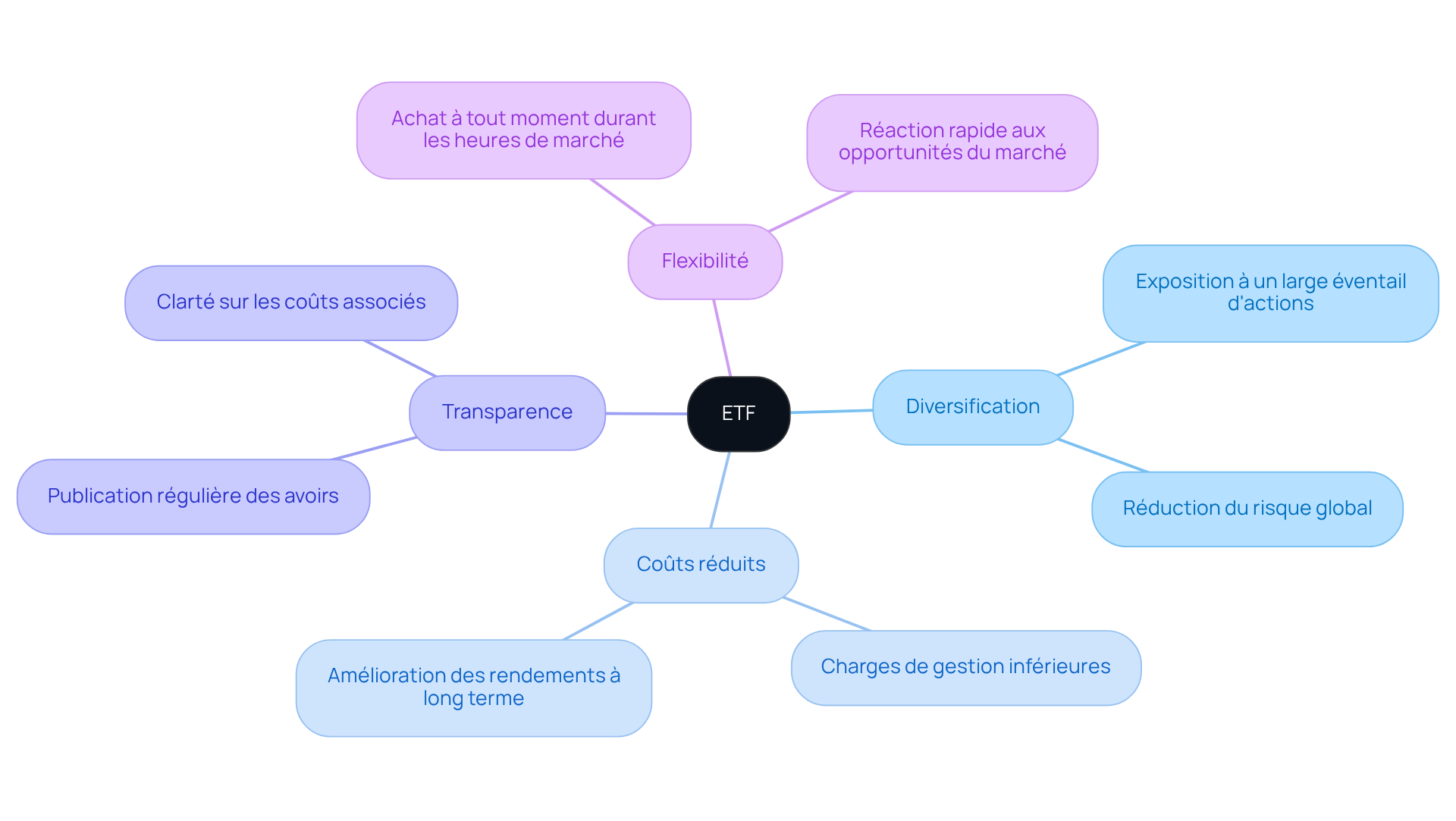 Chaque branche représente un avantage des ETF. Suivez les sous-branches pour découvrir des détails supplémentaires qui enrichissent chaque point. C'est comme une carte qui montre comment les ETF peuvent améliorer votre stratégie d'investissement. Chaque branche représente un avantage des ETF. Suivez les sous-branches pour découvrir des détails supplémentaires qui enrichissent chaque point. C'est comme une carte qui montre comment les ETF peuvent améliorer votre stratégie d'investissement.