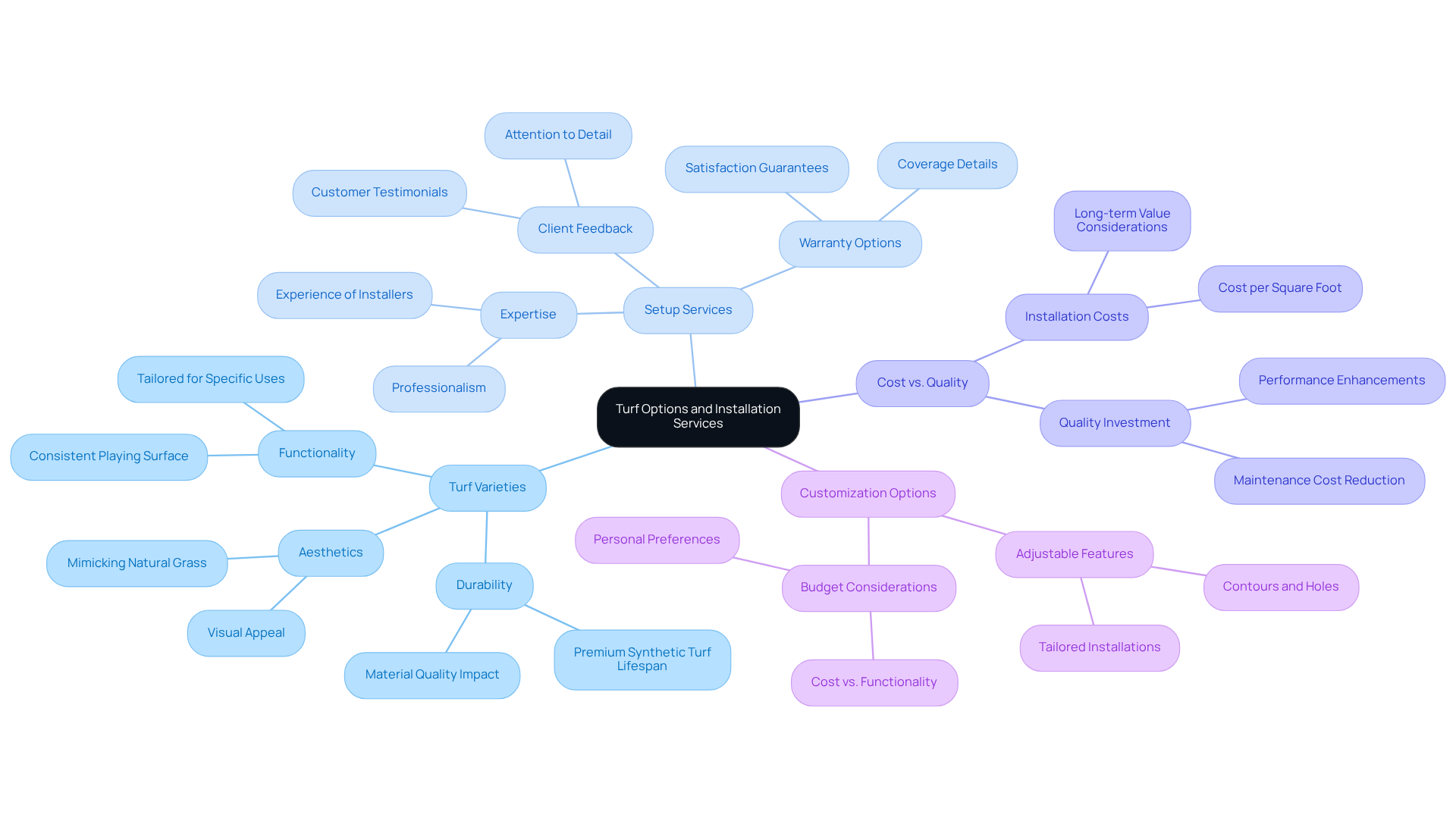 This mindmap starts with the main topic in the center and branches out to show different factors to consider when choosing turf and installation services. Each branch represents a key area of focus, and the sub-branches provide more detailed information about each factor. This mindmap starts with the main topic in the center and branches out to show different factors to consider when choosing turf and installation services. Each branch represents a key area of focus, and the sub-branches provide more detailed information about each factor.