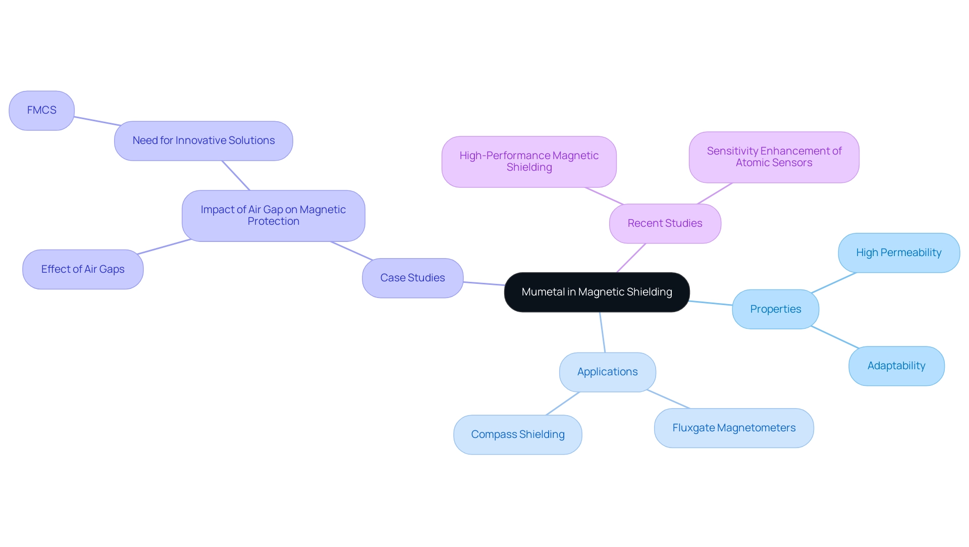 The central node represents Mumetal, with branches illustrating its properties, applications, and case studies. Different colors indicate various aspects of the content.