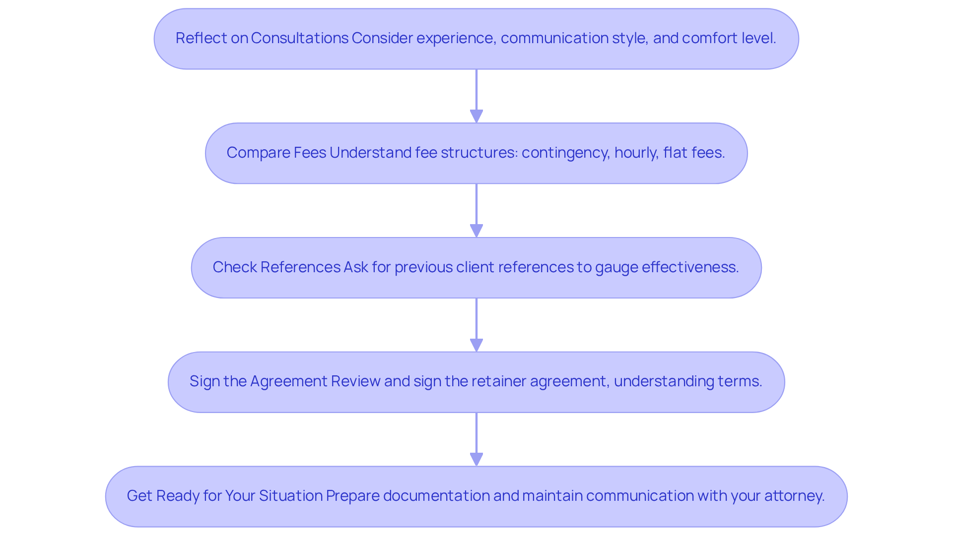 This flowchart guides you through the process of hiring a lawyer. Start at the top and follow the arrows down to see each step you need to take, from reflecting on your consultations to preparing for your situation with your new attorney.