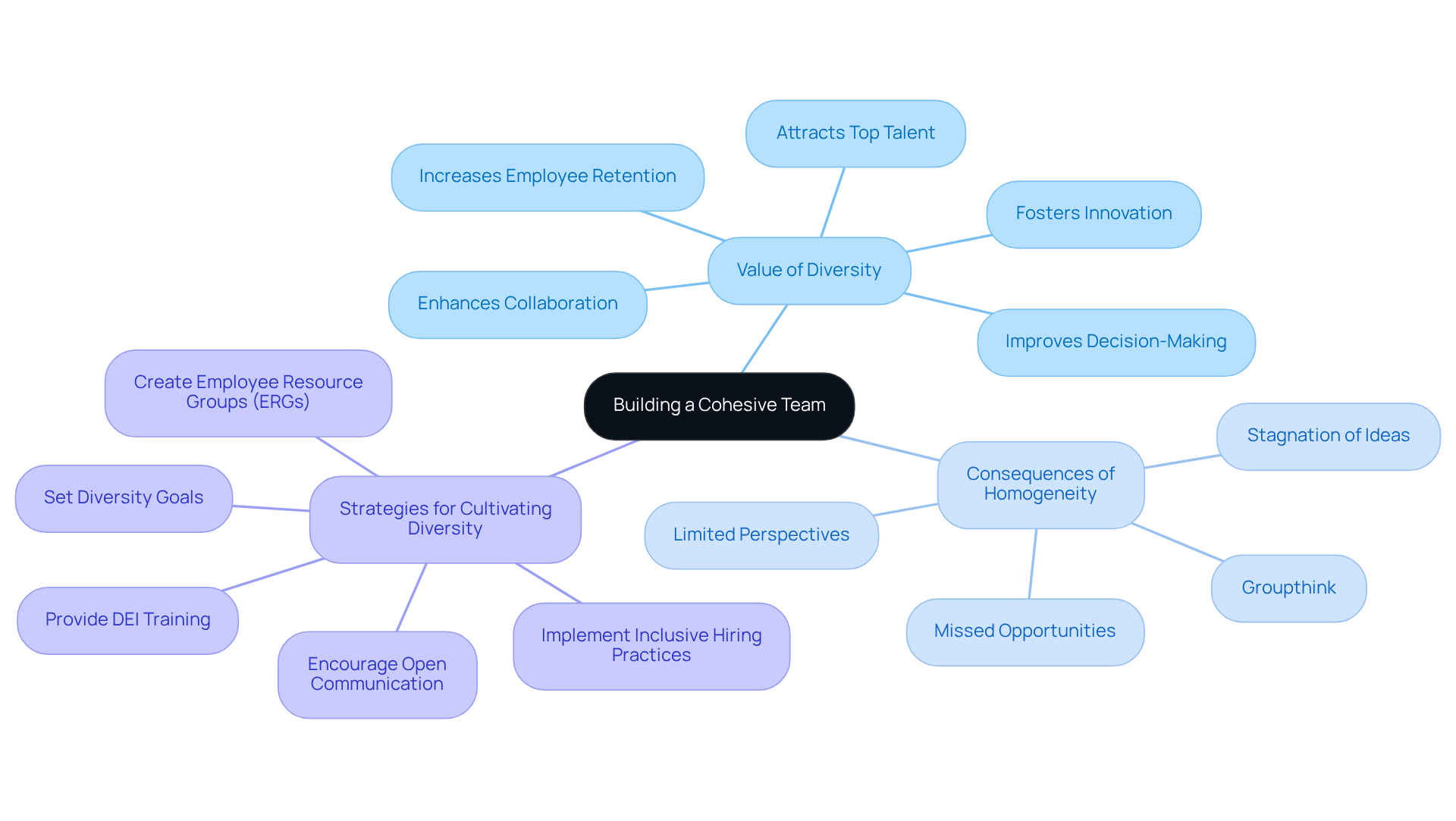 The central node represents the main goal of creating a cohesive team. Each branch highlights important aspects of diversity and strategies to achieve it, showing how they contribute to the overall success of the team. The central node represents the main goal of creating a cohesive team. Each branch highlights important aspects of diversity and strategies to achieve it, showing how they contribute to the overall success of the team.