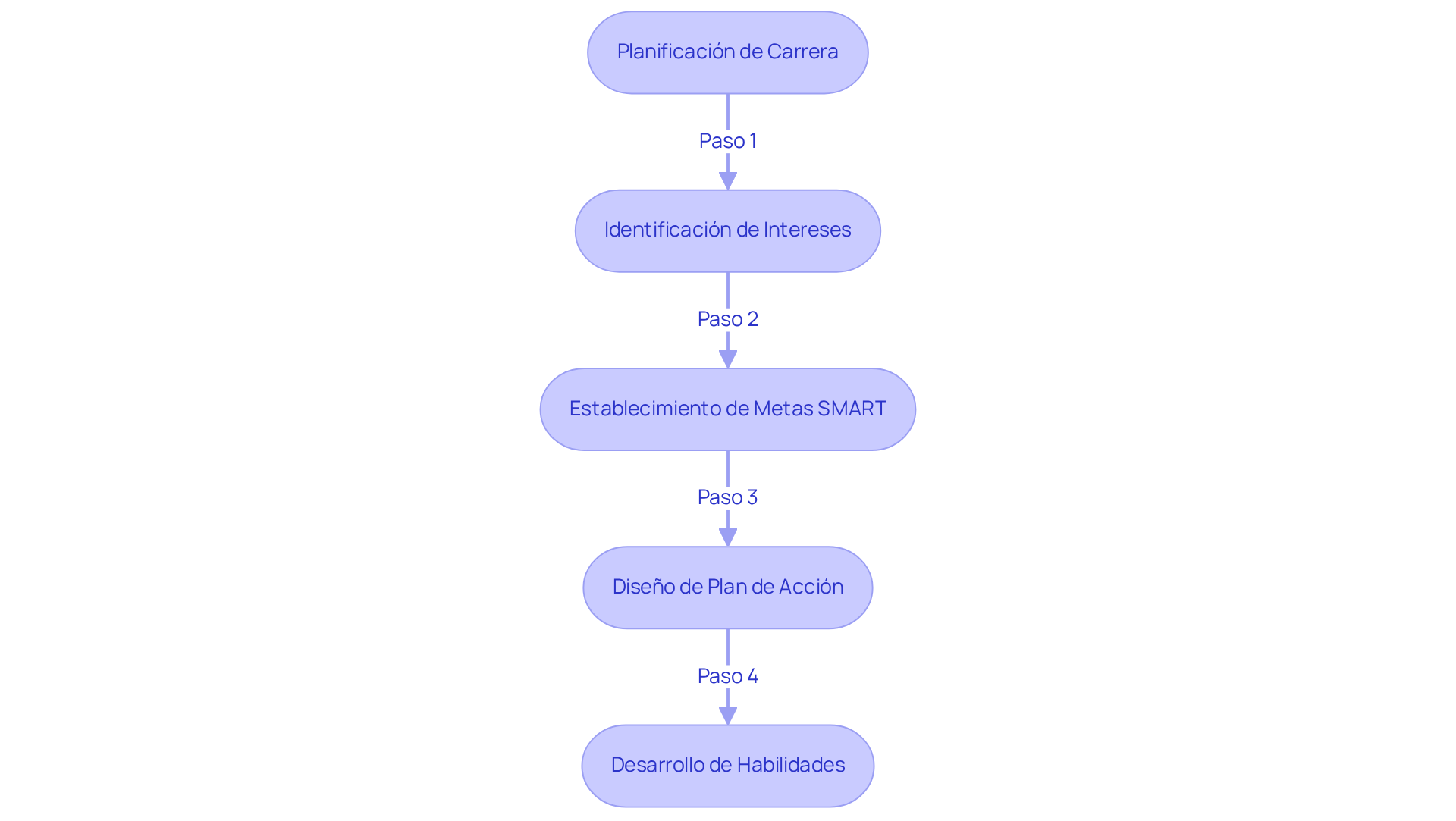 Este diagrama muestra los pasos a seguir para planificar tu carrera. Comienza identificando tus intereses, luego establece metas claras y sigue con un plan de acción para desarrollar las habilidades necesarias. Cada paso es importante para avanzar en tu carrera y adaptarte a las demandas del mercado.
