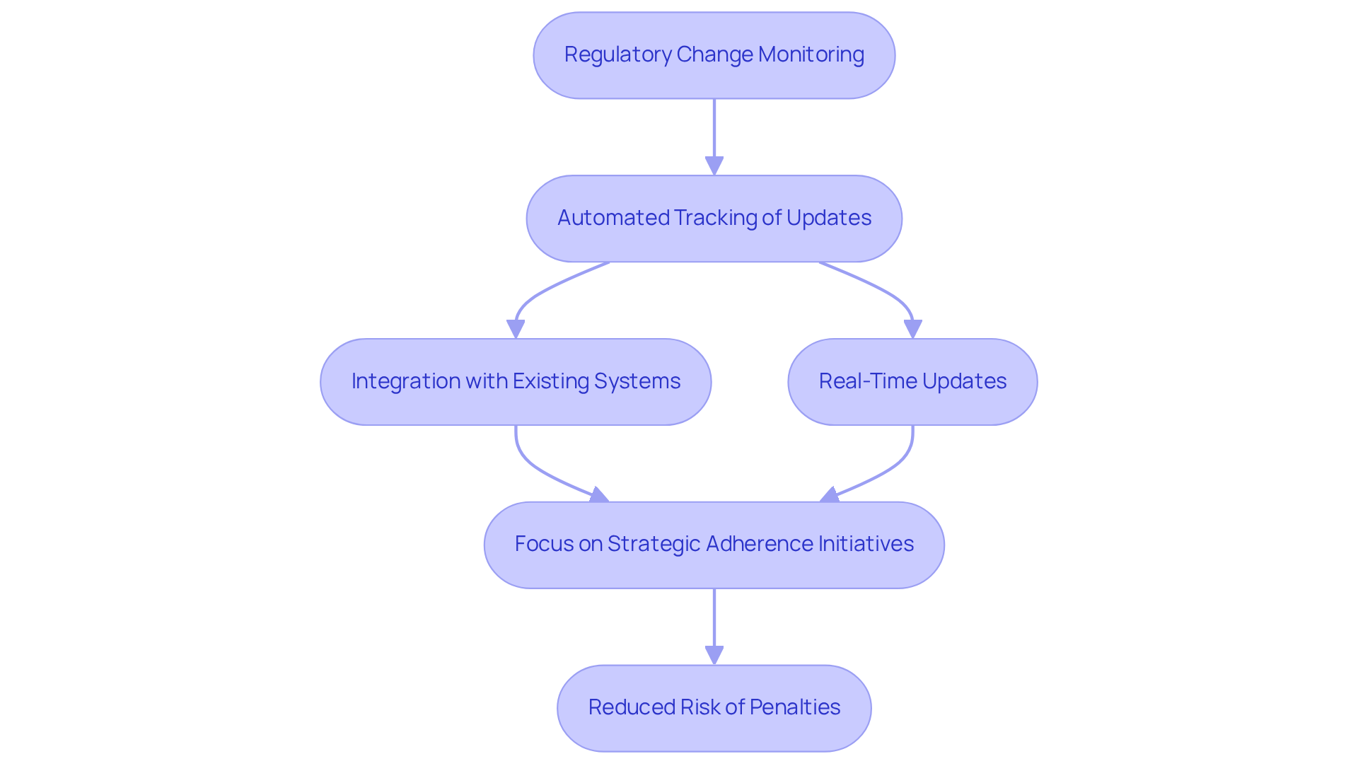 Follow the arrows to see how Compliance.ai automates the monitoring process. Each step shows how the automation leads to better compliance and less risk for financial institutions.