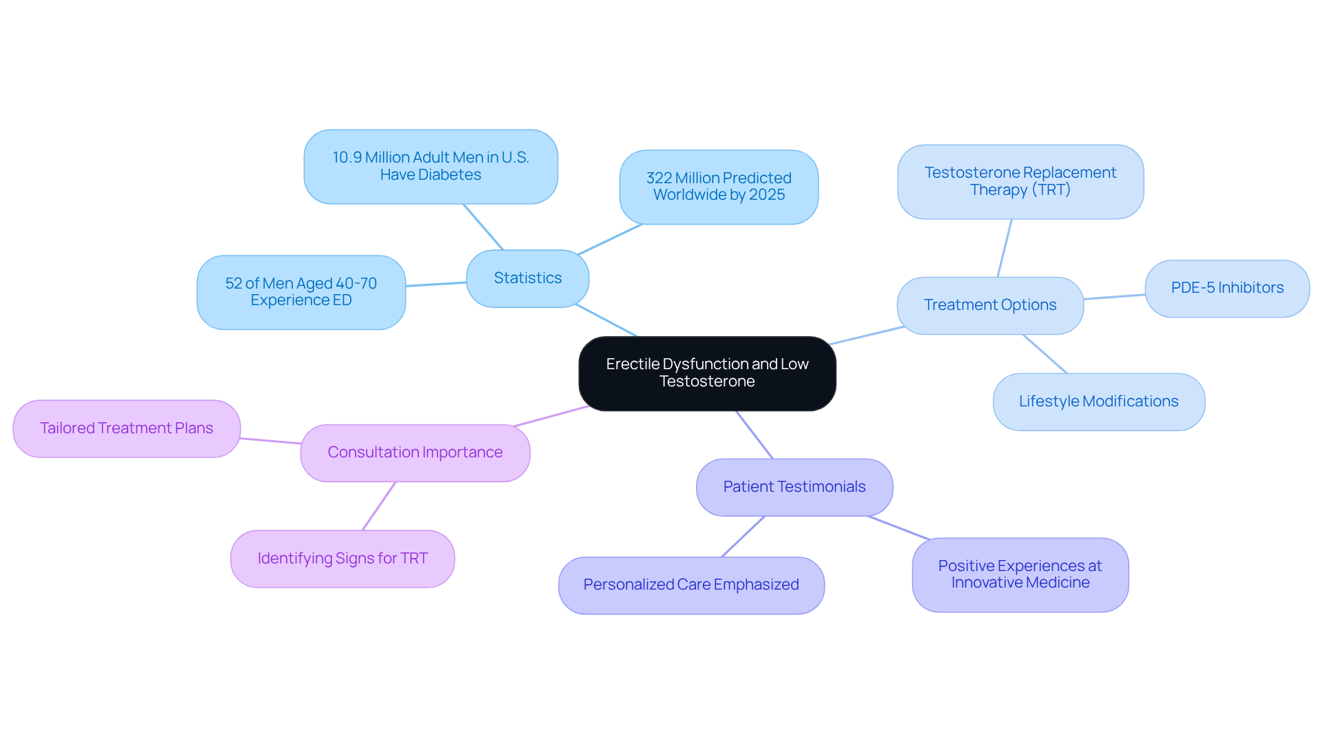 This mindmap starts with the main topic in the center and branches out to show related areas. Each branch represents a different aspect of the discussion, helping you see how they connect and contribute to understanding erectile dysfunction and its treatment.