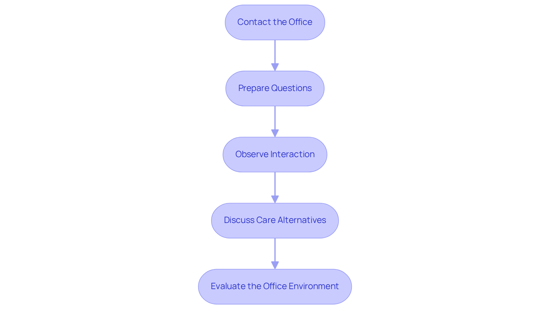 Each box represents a step you should take when scheduling a consultation with an orthodontist. Follow the arrows to see the order of actions, from contacting the office to evaluating the environment.
