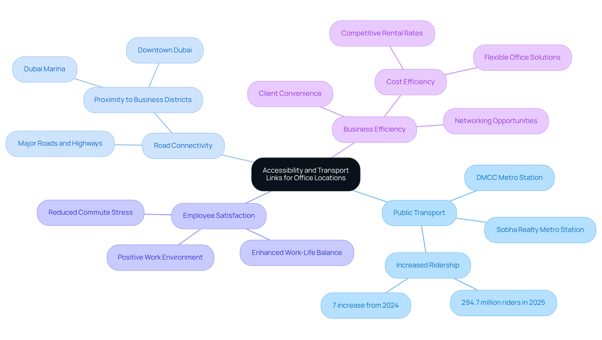 The central node represents the main theme, while the branches show different aspects of how accessibility impacts office locations. Each sub-branch provides specific details that contribute to the overall benefits.