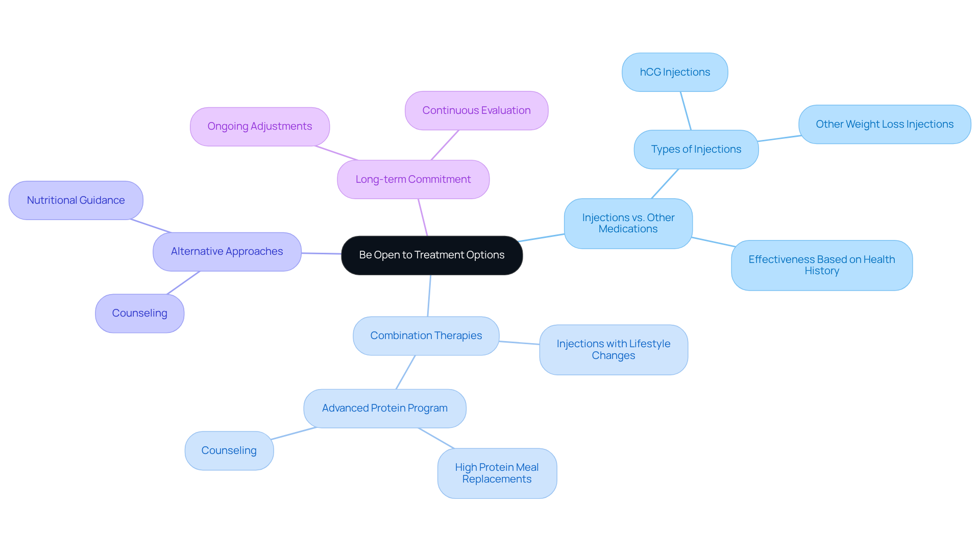 This mindmap starts with the main idea of being open to various treatment options for weight loss. Each branch represents a different category of treatment, and the sub-branches provide more details about each option. Follow the branches to see how different strategies can work together for better health outcomes.