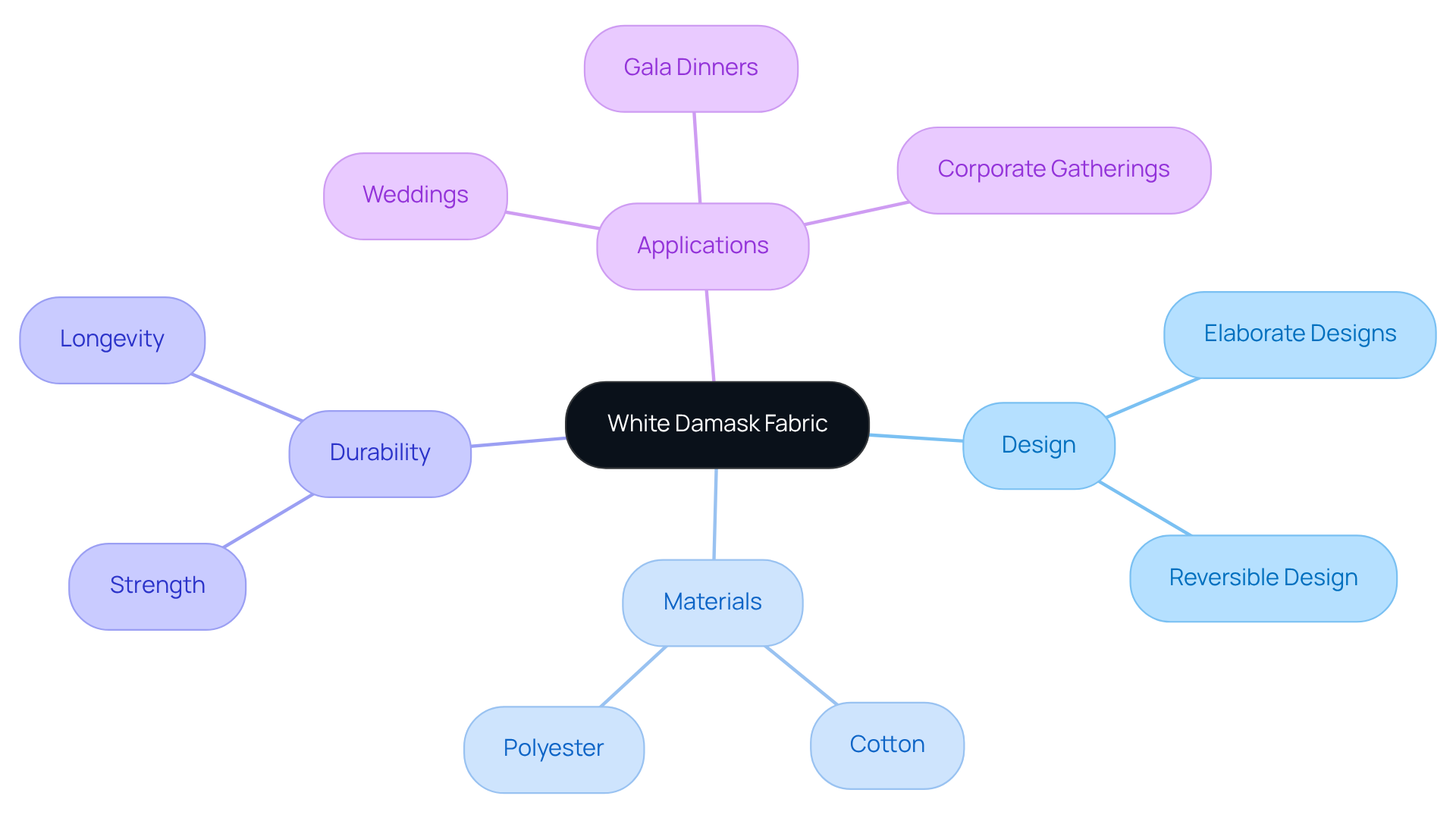 The central node represents the fabric itself, while the branches show its key features and uses. Each color-coded branch helps you quickly identify different aspects of the fabric, making it easier to understand its benefits for event planning.