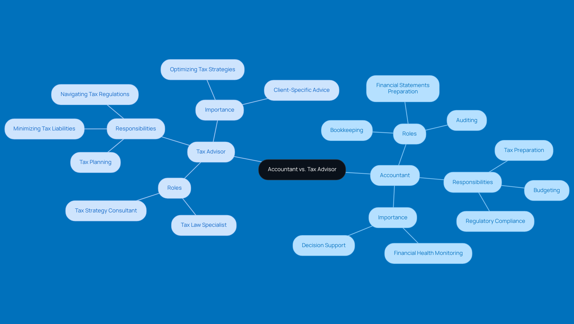The central node represents the main topic, while the branches show the specific roles and responsibilities of each professional. Follow the branches to understand how accountants and tax advisors differ and where they overlap.