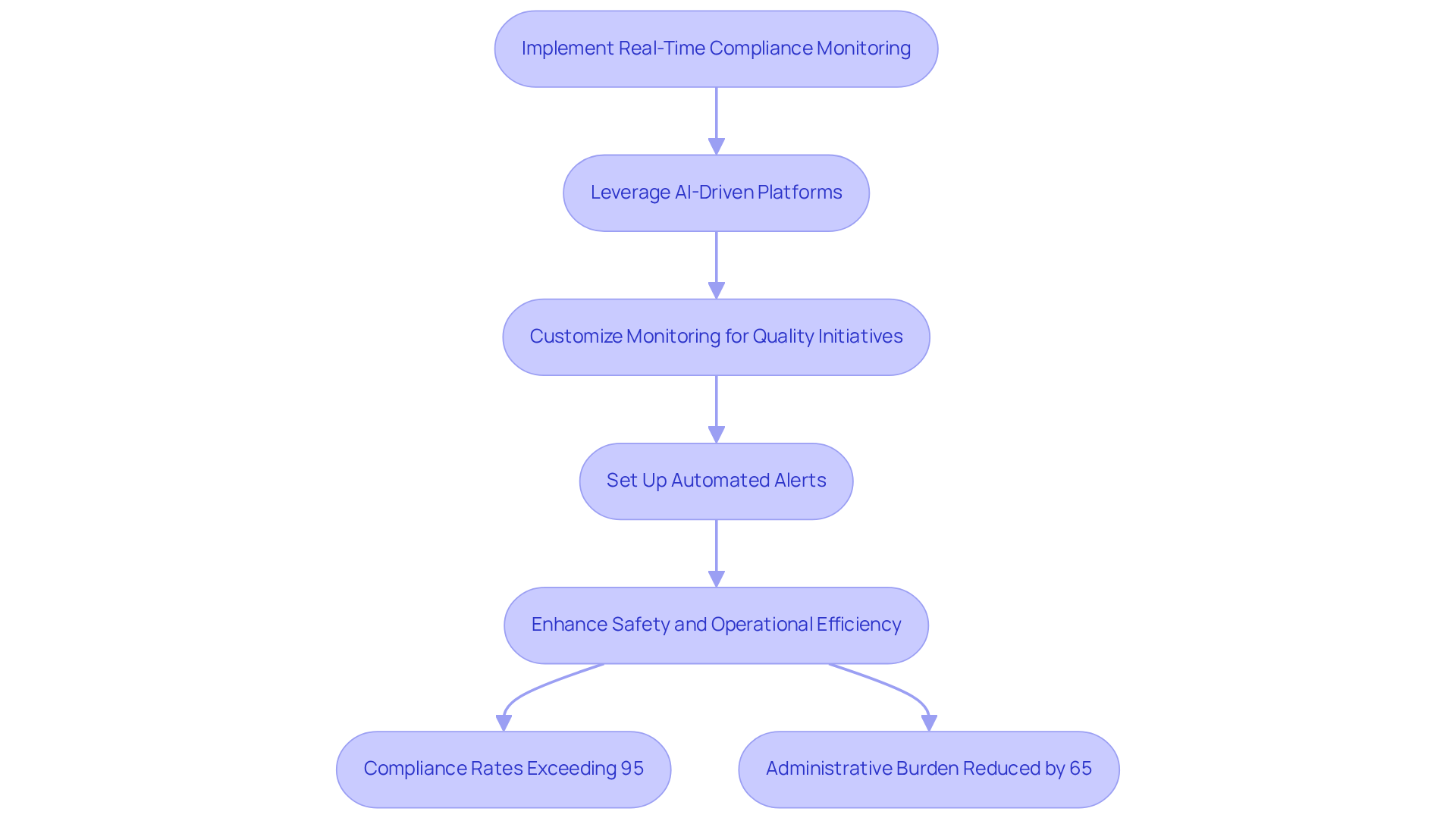 Follow the arrows to see how implementing real-time monitoring leads to better compliance and efficiency. Each step shows how organizations can improve their processes and patient care.