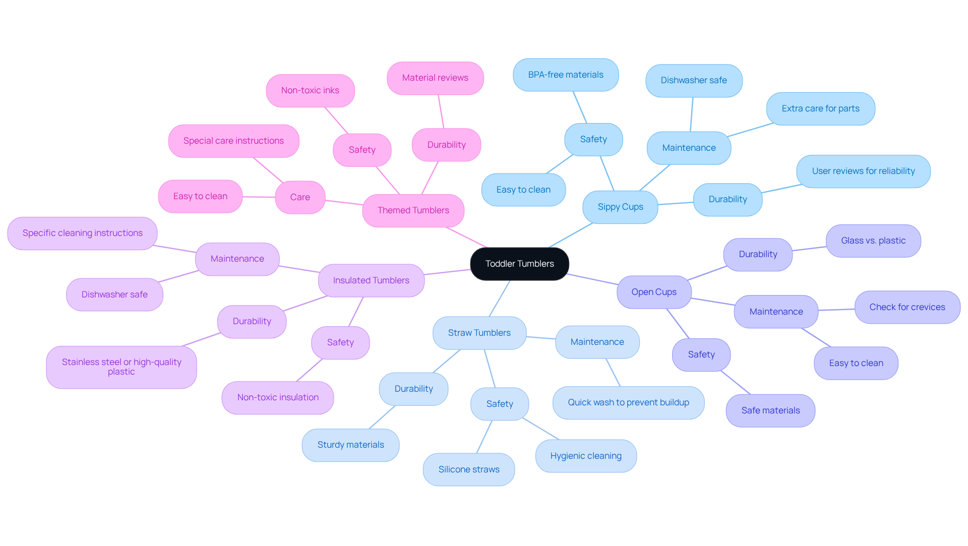 This mindmap helps you explore the different types of tumblers for toddlers. Each main branch represents a type of tumbler, and the sub-branches detail important factors like safety, durability, and maintenance. Follow the branches to understand what to look for in each tumbler type! This mindmap helps you explore the different types of tumblers for toddlers. Each main branch represents a type of tumbler, and the sub-branches detail important factors like safety, durability, and maintenance. Follow the branches to understand what to look for in each tumbler type!