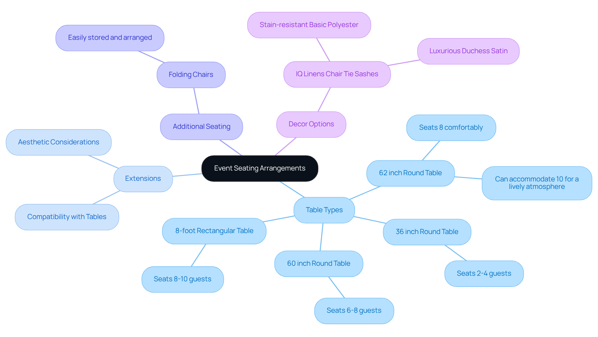 The central idea is about seating arrangements for events. Each branch represents a different aspect to consider, helping you visualize how to create a comfortable and inviting atmosphere for your guests.