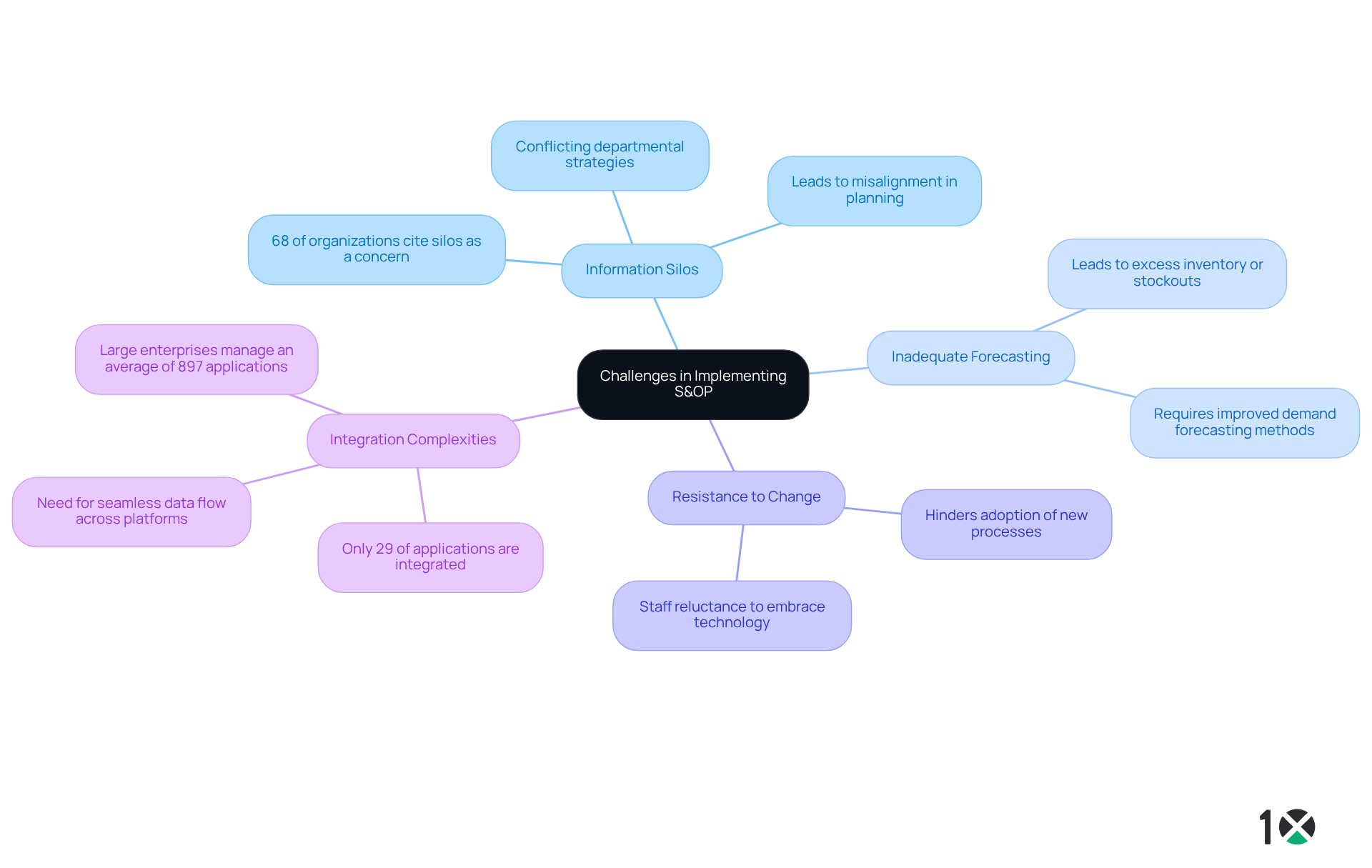 The central node represents the main topic, while the branches illustrate the various challenges faced. Each sub-branch provides additional details, helping you understand how these challenges interrelate.