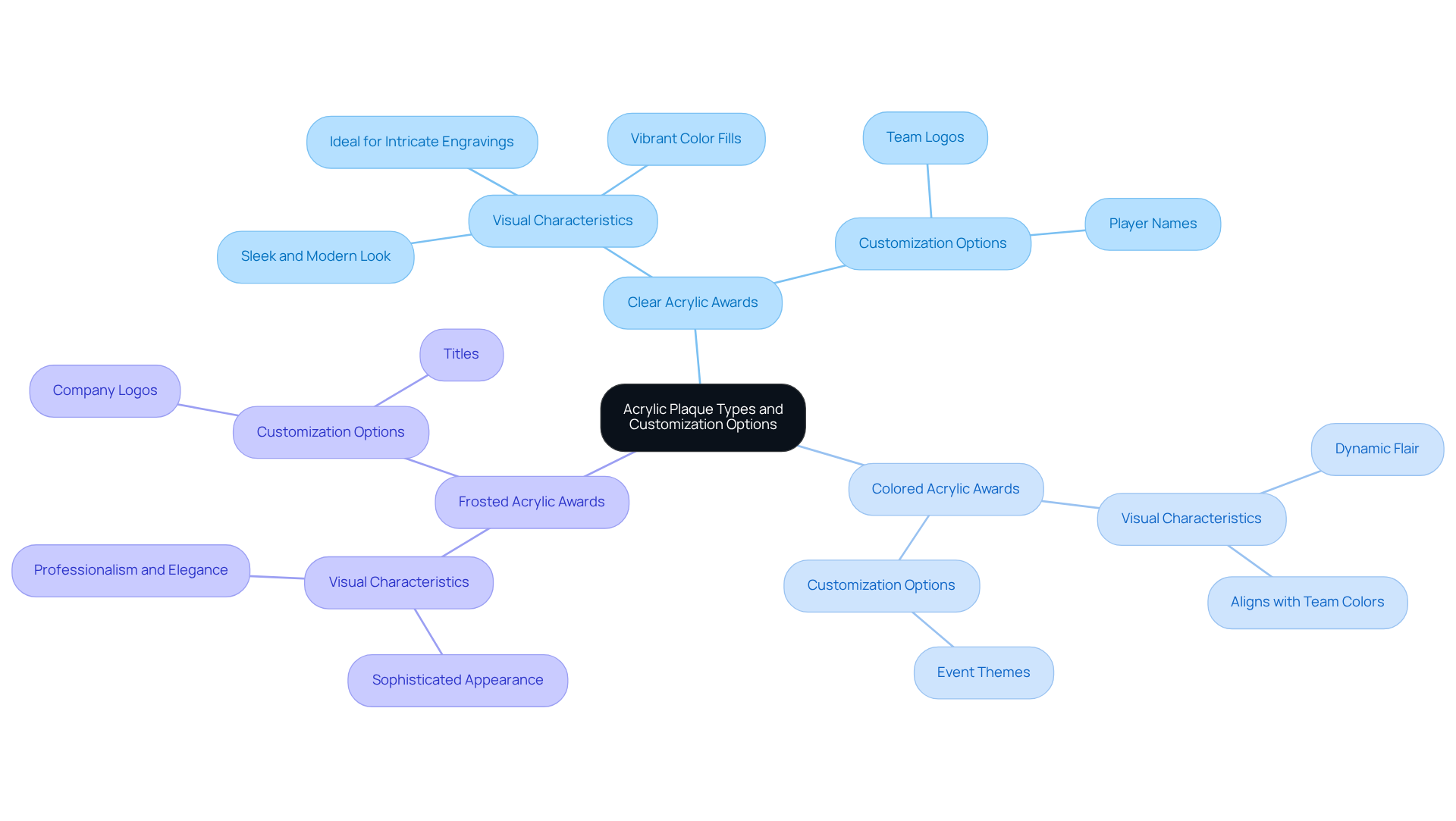 The center represents the main topic of acrylic plaques. Each branch shows a type of award, and the sub-branches provide details about their features and customization options. This layout helps you understand how each type differs and what makes them special.