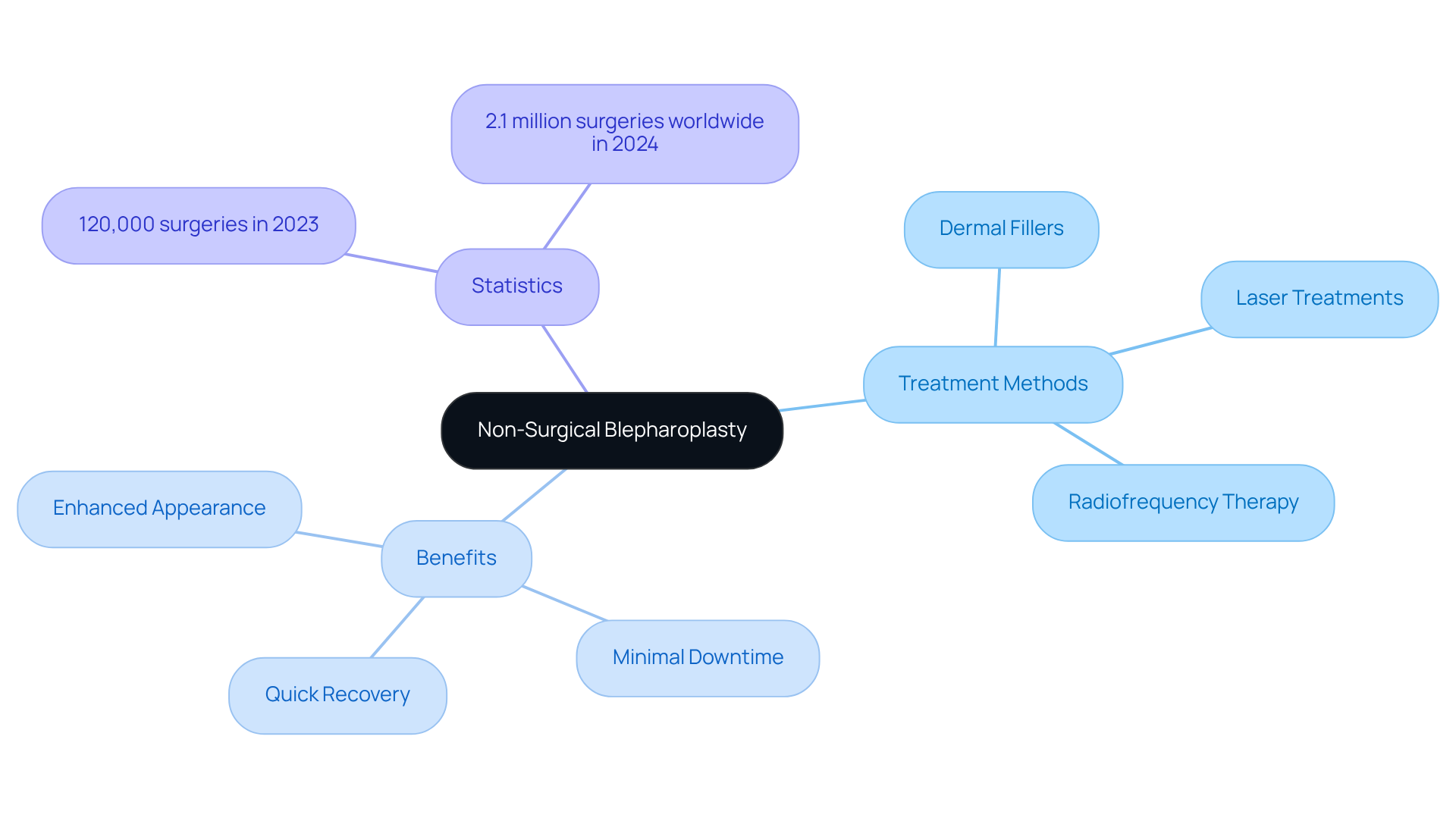 This mindmap starts with the main idea of non-surgical blepharoplasty at the center. From there, you can explore different treatment methods, the benefits of these treatments, and relevant statistics. Each branch represents a key aspect of the topic, making it easy to see how everything connects.