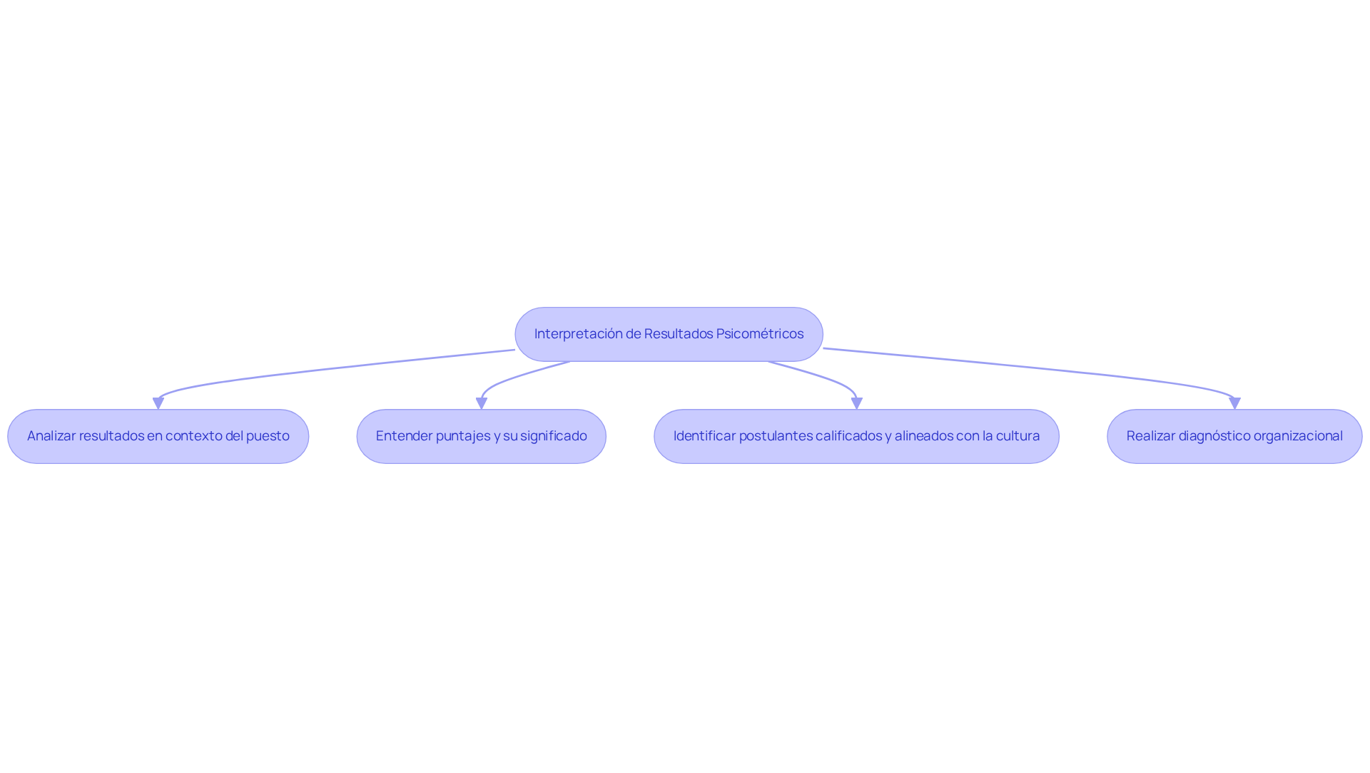 Este diagrama muestra los pasos necesarios para interpretar correctamente los resultados de las pruebas psicométricas. Cada cuadro representa una etapa en el proceso, y las flechas indican cómo se conectan entre sí. Siguiendo este flujo, los responsables de recursos humanos pueden tomar decisiones más informadas y estratégicas.